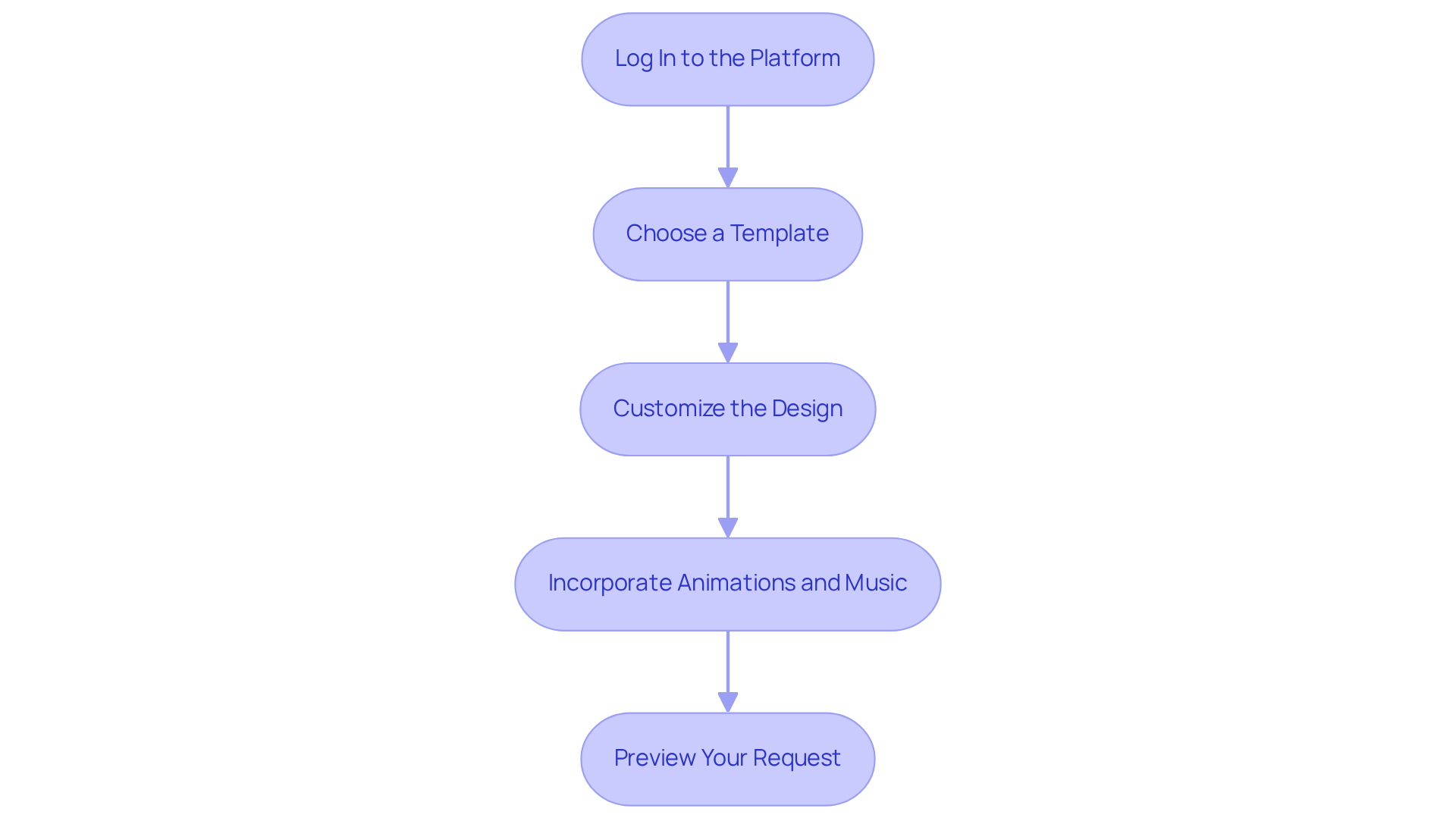 Follow the arrows to see each step in designing your birthday invitation — start by logging in, choose a template, and make it your own!