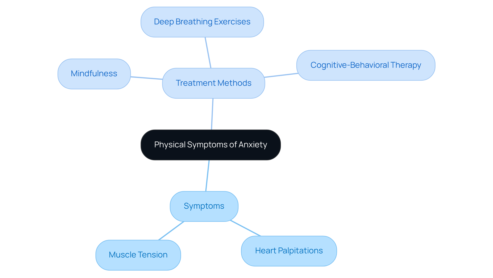 The central node represents the main topic, while branches show specific symptoms and treatment methods. Each color-coded branch helps you see how these elements connect to the overall theme of anxiety.