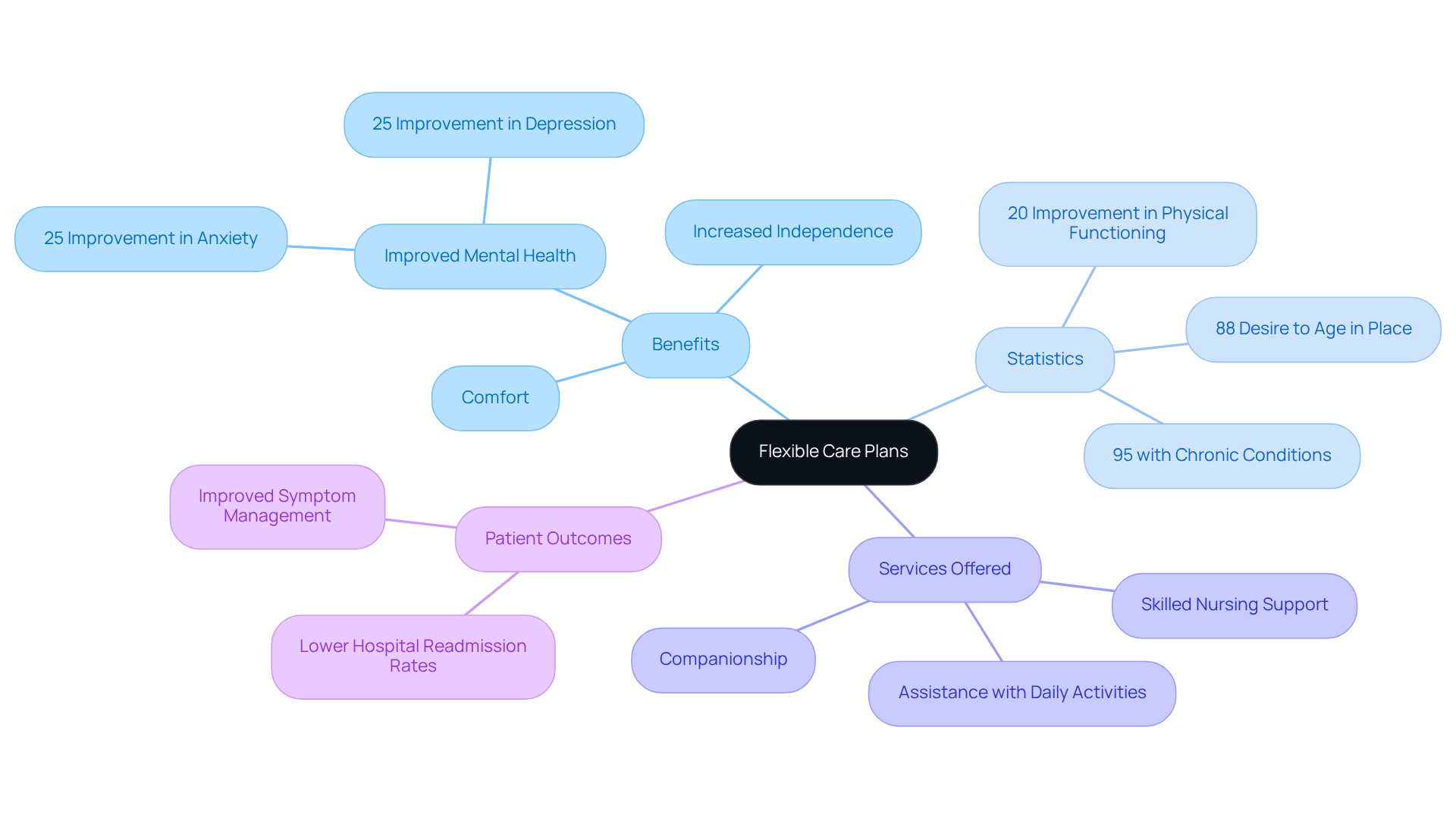 Start at the center with 'Flexible Care Plans' and follow the branches to see the various benefits and statistics. Each branch represents a key aspect of how personalized care supports elderly individuals.