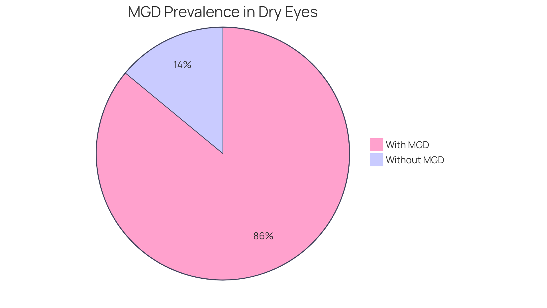 This pie chart shows how many people with dry eye symptoms are affected by Meibomian Gland Dysfunction (MGD). The blue slice represents those with MGD, while the gray slice represents those without it. The larger the slice, the more people it represents! This pie chart shows how many people with dry eye symptoms are affected by Meibomian Gland Dysfunction (MGD). The blue slice represents those with MGD, while the gray slice represents those without it. The larger the slice, the more people it represents!