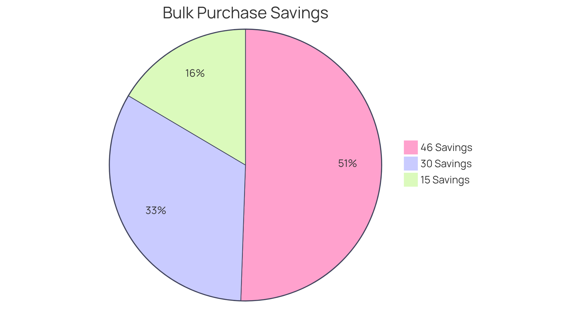 Each slice of the pie shows how much you can save by buying napkins in bulk. The bigger the slice, the more you save! This helps you see the financial benefits clearly. Each slice of the pie shows how much you can save by buying napkins in bulk. The bigger the slice, the more you save! This helps you see the financial benefits clearly.