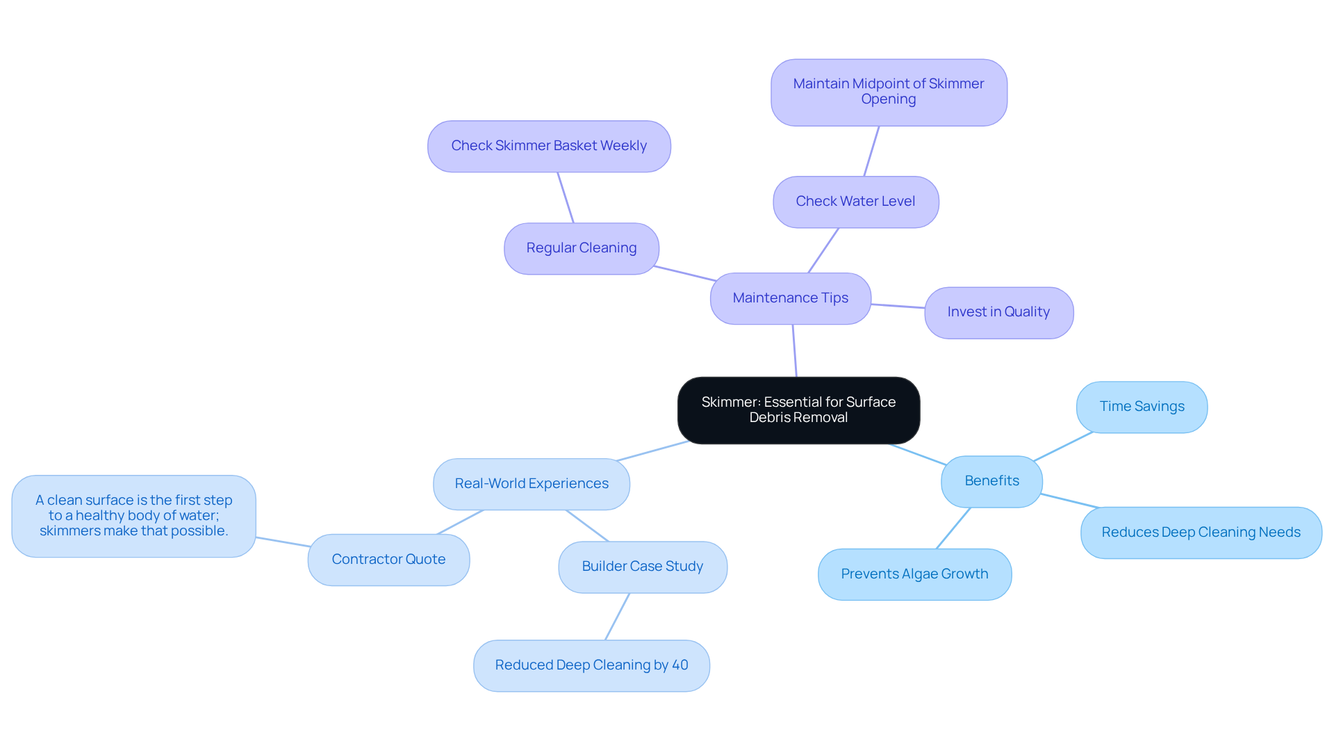 This mindmap starts with the central idea of skimmers and branches out to show how they benefit pool cleaning, real-life examples of their effectiveness, and tips for maintaining them. Follow the branches to explore each aspect!