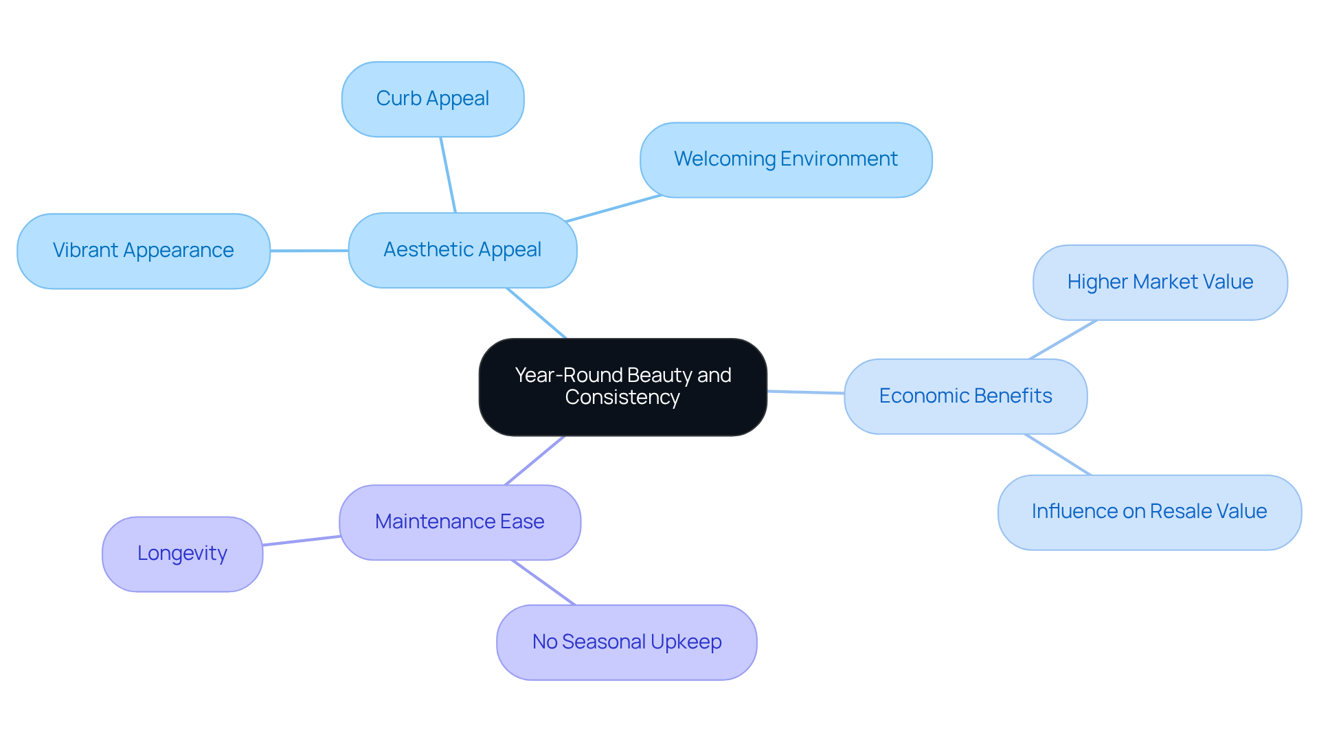 Start at the center with the main theme, then follow the branches to explore each benefit of artificial turf, including how it looks, its value, and how easy it is to maintain.