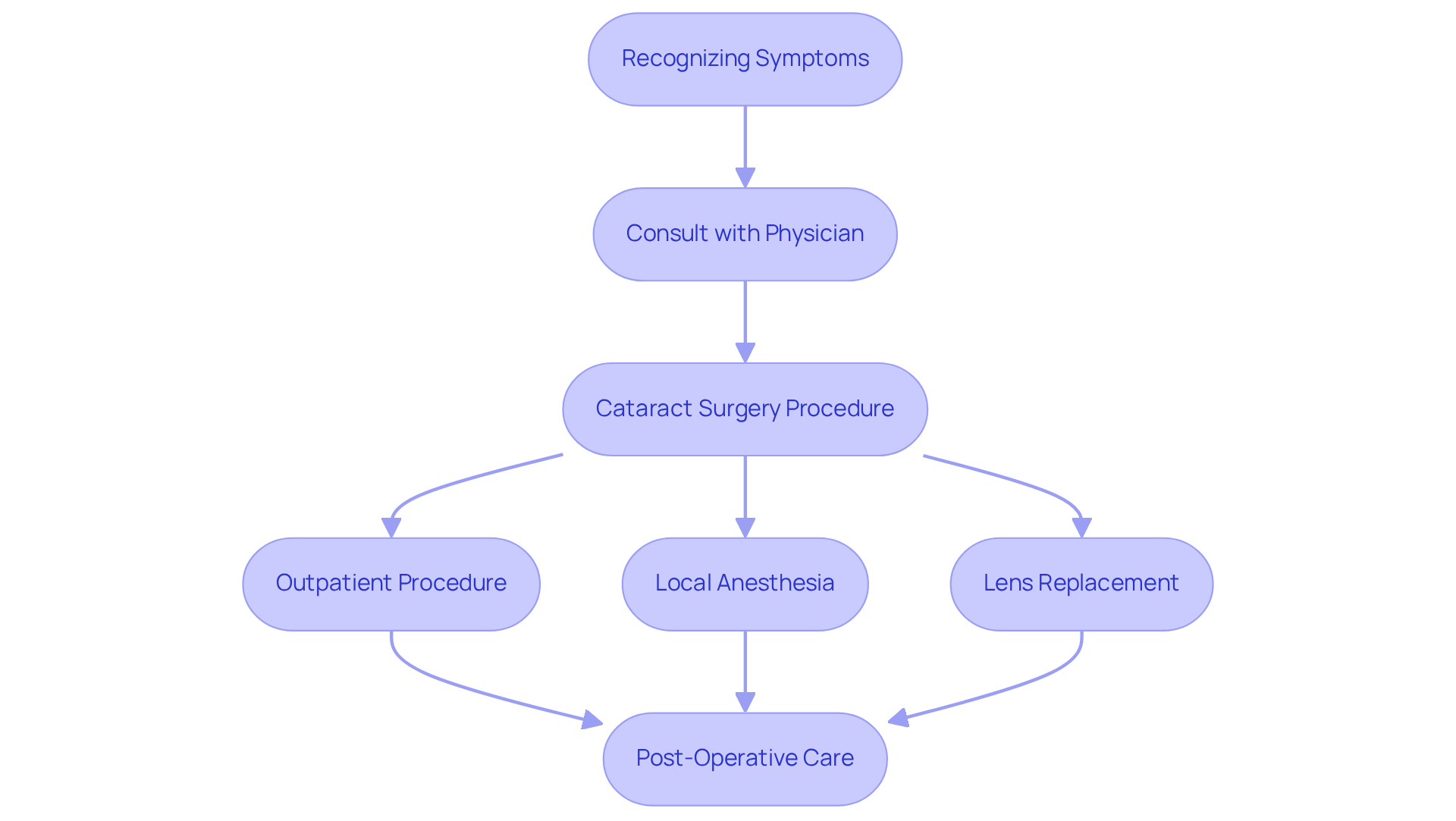 What Are the Types of Cataract Surgery? Key Insights for Patients ...