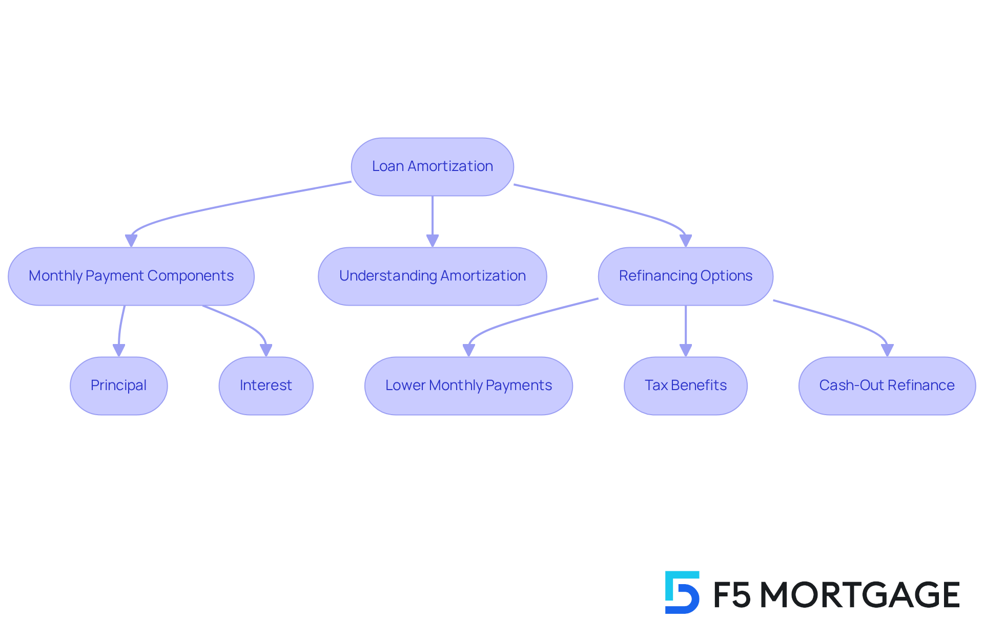 This flowchart explains the process of loan amortization, showing how monthly payments are split into principal and interest over time, and outlines the steps borrowers can take to explore refinancing. Each box represents a key concept or option, guiding you through the financial decision-making process.