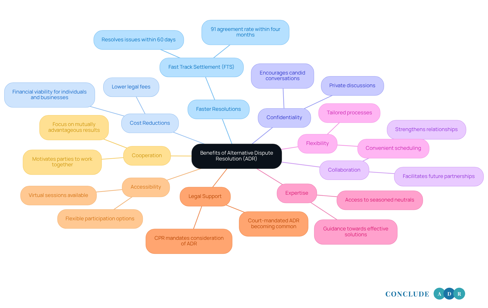 The central node represents ADR, and the branches show its many benefits. Each benefit helps you understand why ADR is a smart choice for resolving conflicts effectively. The central node represents ADR, and the branches show its many benefits. Each benefit helps you understand why ADR is a smart choice for resolving conflicts effectively.
