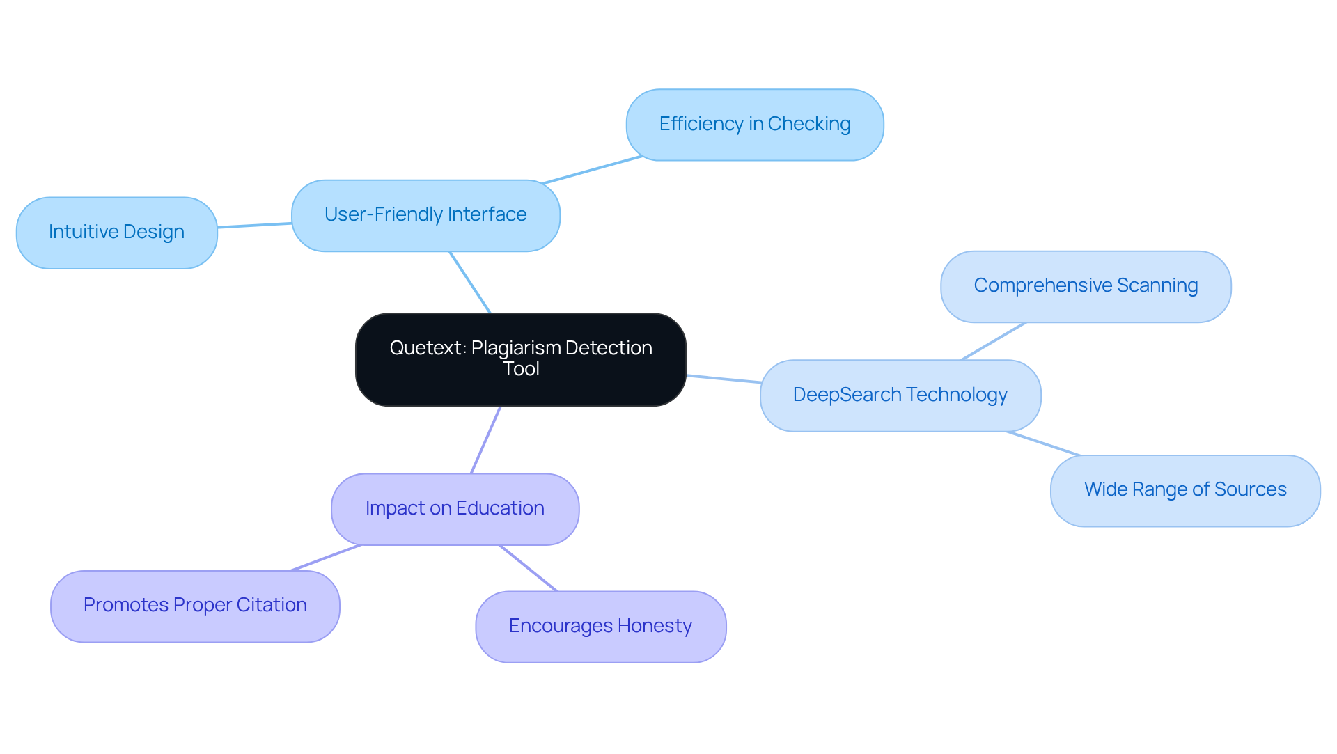 Start at the center with Quetext, then explore its features and benefits through the branches. Each branch represents a key aspect of the tool, showing how it supports educators and promotes academic integrity.