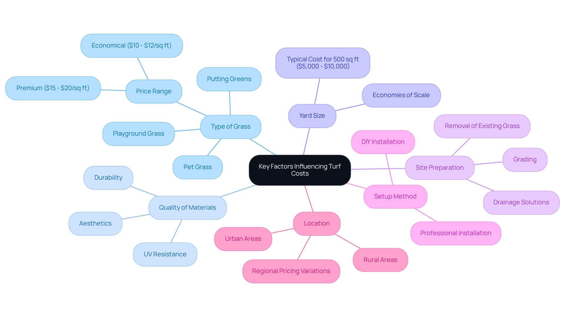This mindmap starts with the main topic in the center and branches out to show the different factors that affect turf costs. Each branch represents a key factor, and the sub-branches provide more details about each factor. This layout helps you understand how each aspect contributes to the overall cost.