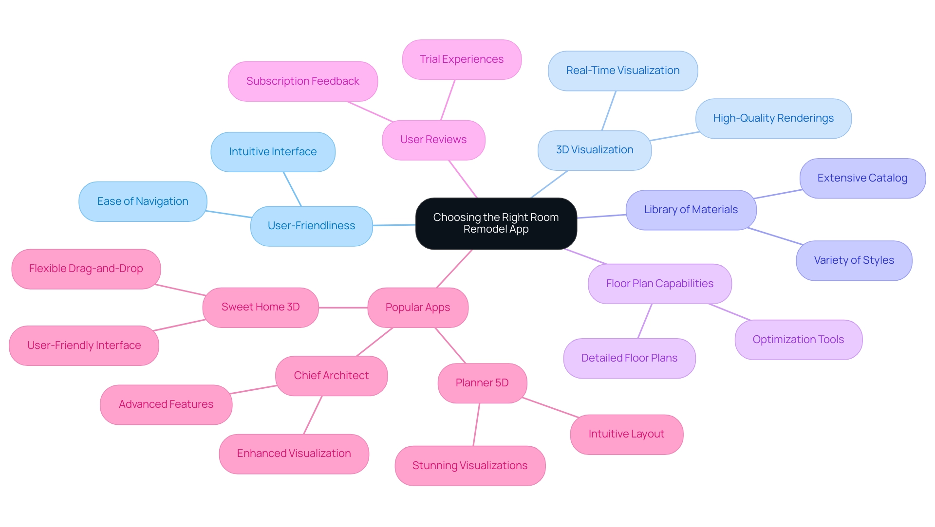 The central node represents the decision-making process for selecting an app, with branches for each key factor influencing that choice.