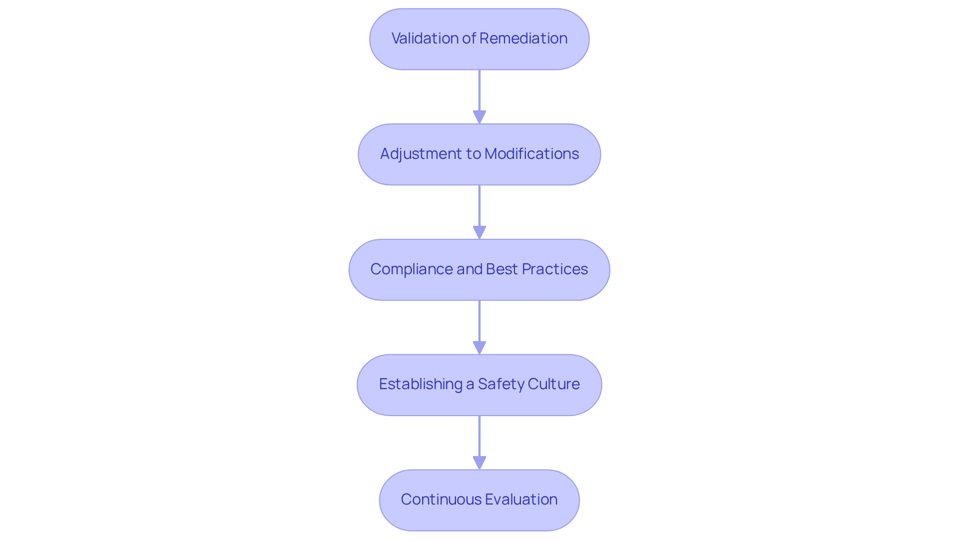 Each box represents a component of the continuous improvement process, with arrows indicating the flow and relationship between each component. Each box represents a component of the continuous improvement process, with arrows indicating the flow and relationship between each component.
