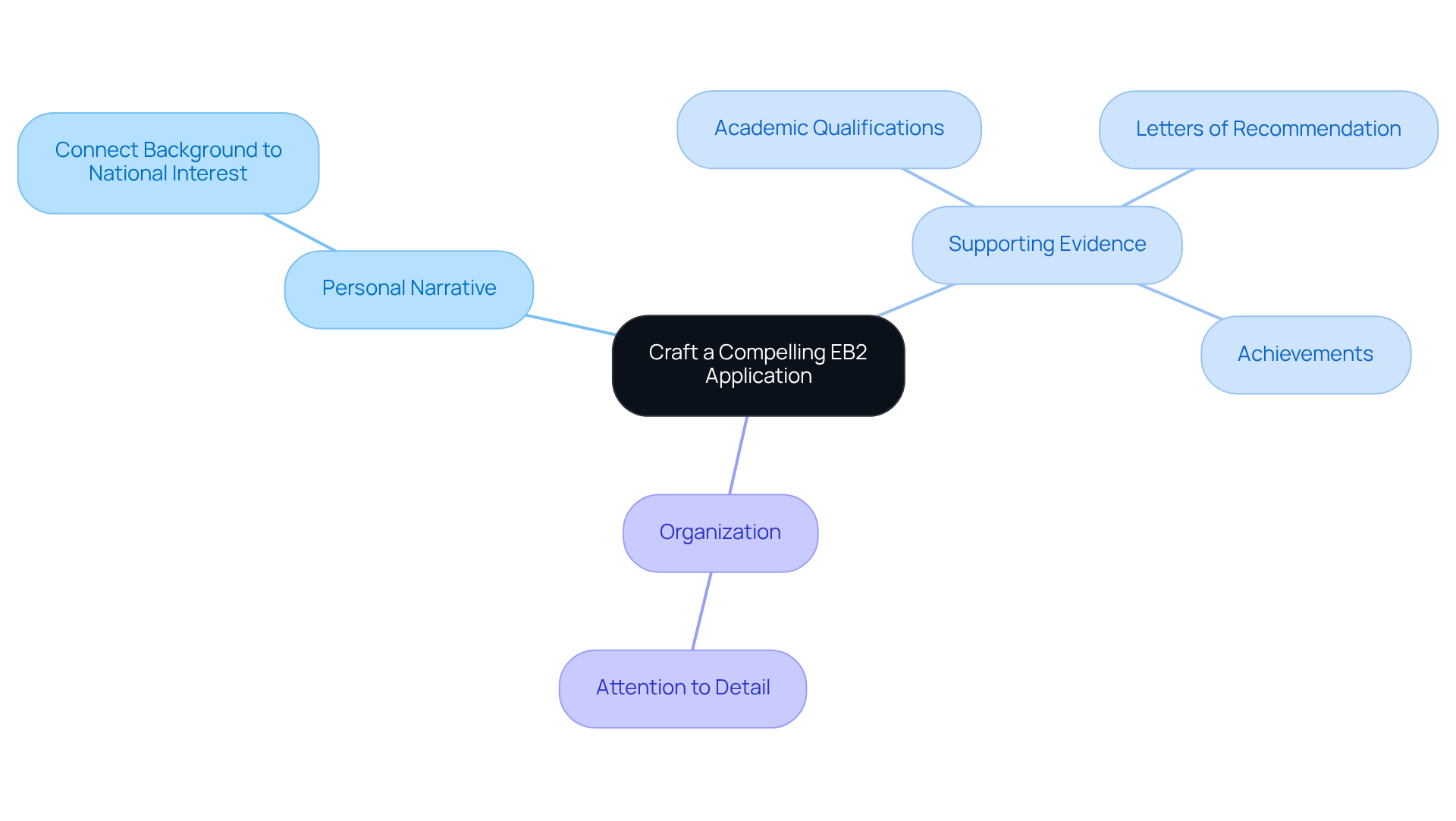 Begin at the center with the main goal of crafting your application, then follow the branches to explore each strategy and its components. Each color represents a different aspect of the application process.