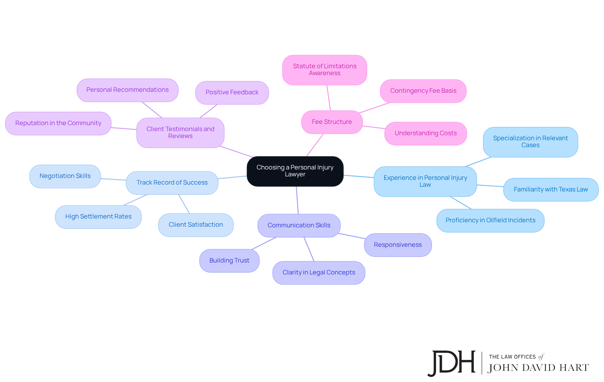 The central node represents the main topic. Each branch represents a key factor to consider, while the sub-branches give additional details or examples to help understand why each factor is important.