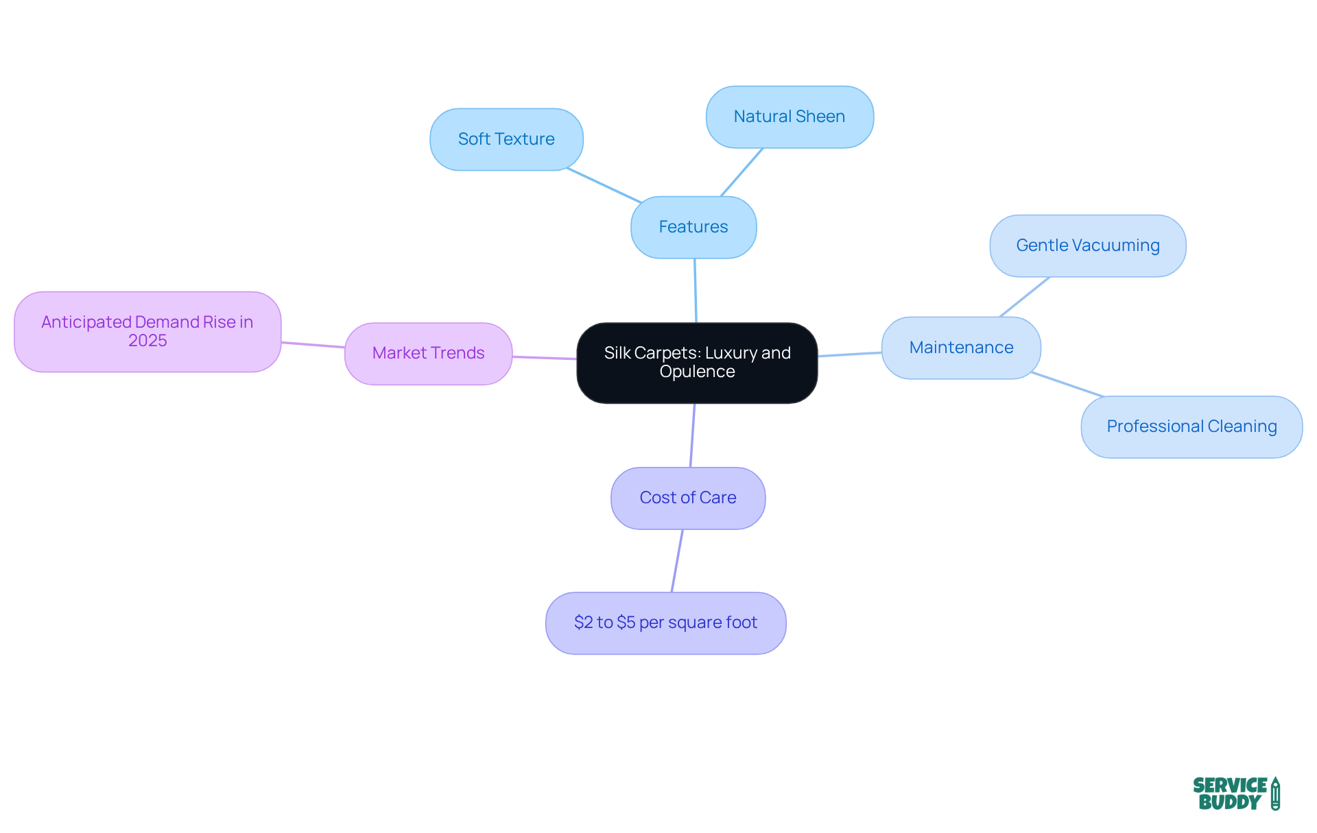 The central node represents the overall concept of silk carpets. Each branch explores a different aspect — features highlight their luxurious qualities, maintenance outlines care tips, costs show financial considerations, and market trends discuss future demand. The central node represents the overall concept of silk carpets. Each branch explores a different aspect — features highlight their luxurious qualities, maintenance outlines care tips, costs show financial considerations, and market trends discuss future demand.