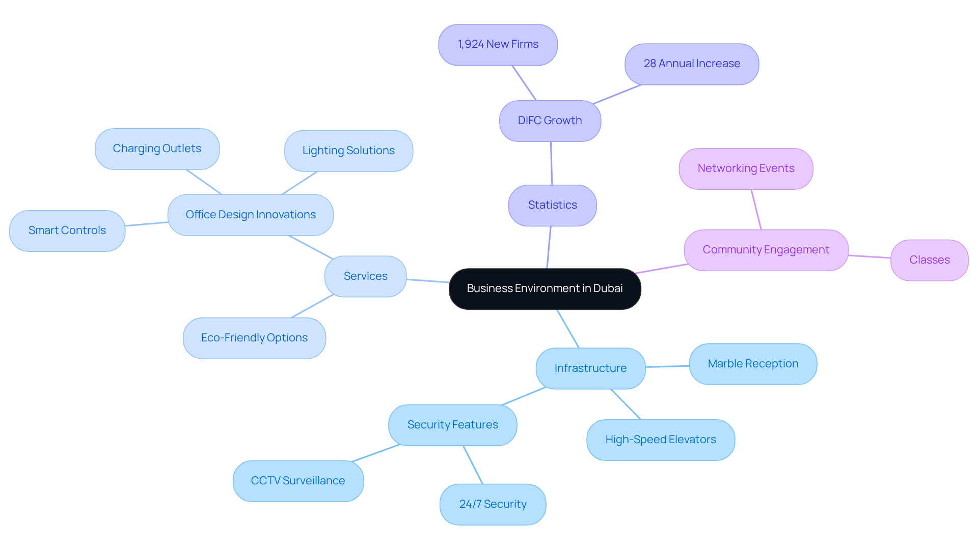 The central node represents the overall business environment, while branches show different aspects like infrastructure, services, and community activities. Each sub-branch provides specific details, making it easy to understand the comprehensive offerings of Dubai as a business hub.