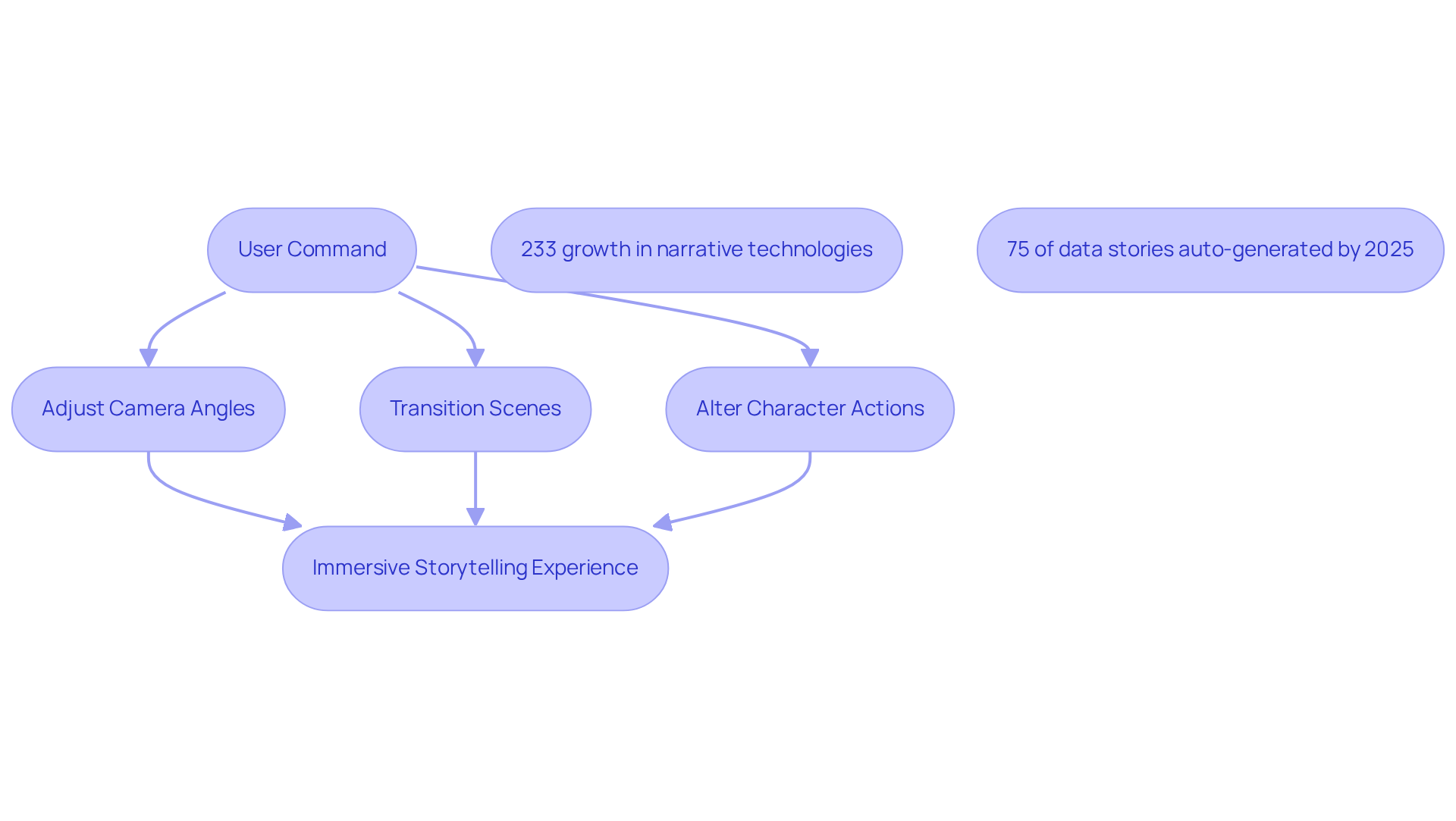 This flowchart shows how user commands lead to immediate storytelling actions, creating an engaging experience. The side statistics highlight the growth and future of narrative technologies, emphasizing their importance in modern storytelling.