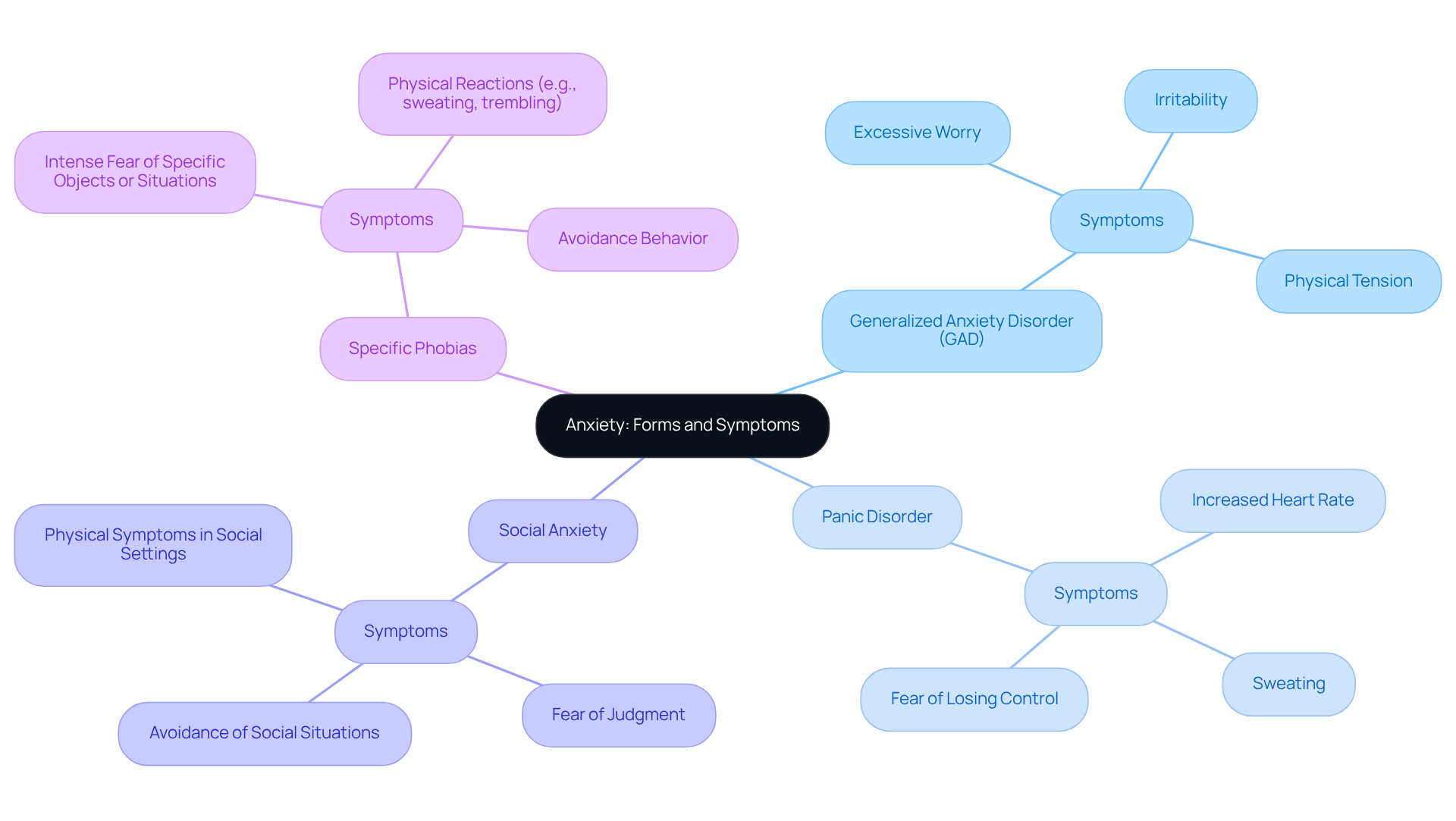 This mindmap starts with the central idea of anxiety and branches out into its main types. Each type has its own symptoms listed underneath, helping you see how they relate to one another. The colors and layout make it easy to follow and understand. This mindmap starts with the central idea of anxiety and branches out into its main types. Each type has its own symptoms listed underneath, helping you see how they relate to one another. The colors and layout make it easy to follow and understand.