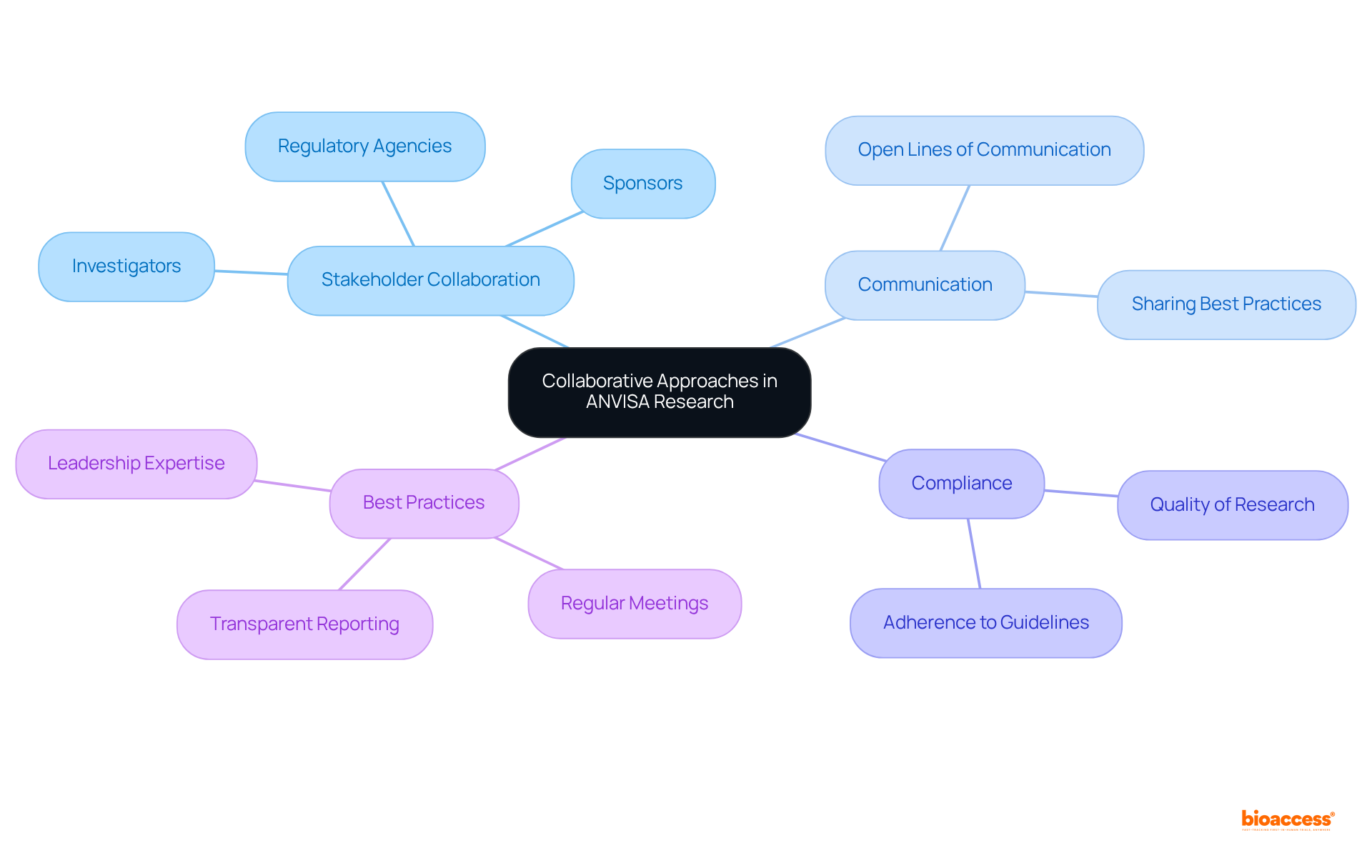 The center node represents the core concept of collaboration. The branches show how different stakeholders and practices contribute to improving compliance and innovation in clinical research.
