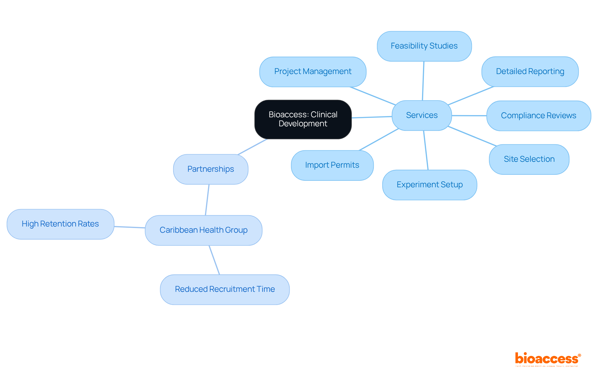 Start at the center with Bioaccess, then explore the branches that show their services and partnerships. Each branch highlights different aspects of their work in clinical development.