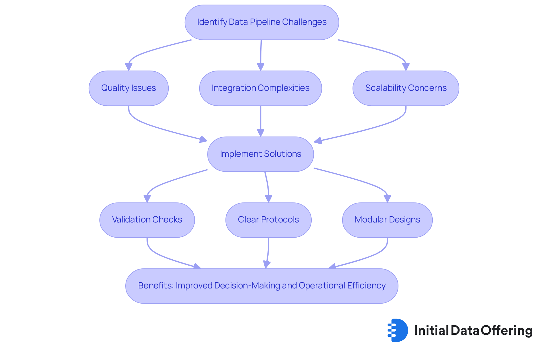 This flowchart shows the challenges organizations face in data pipelines. Each challenge has a connected solution, illustrating how to improve data integrity and operations. Follow the arrows to see how identifying issues leads to effective solutions and better outcomes.