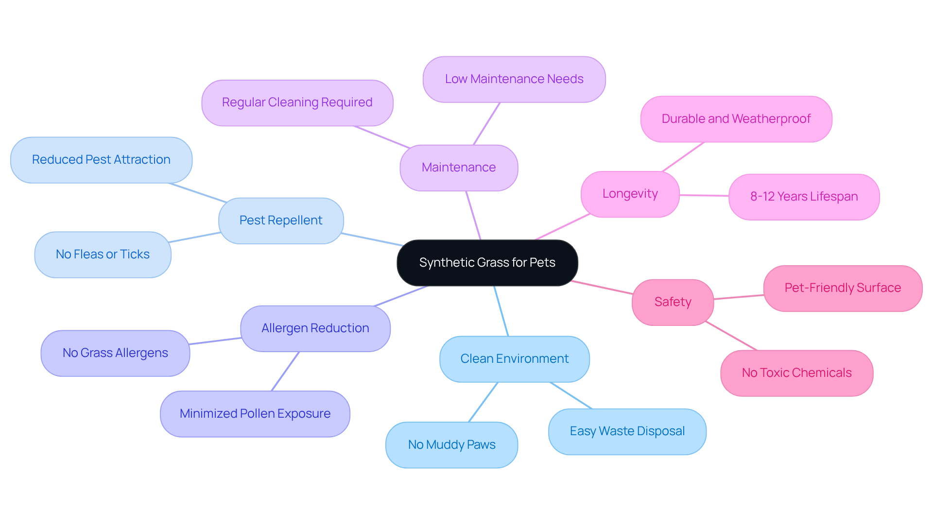 The central node represents synthetic grass for pets, and each branch shows a key benefit. Follow the branches to discover specific features and advantages that make synthetic grass a great choice for pet owners. The central node represents synthetic grass for pets, and each branch shows a key benefit. Follow the branches to discover specific features and advantages that make synthetic grass a great choice for pet owners.