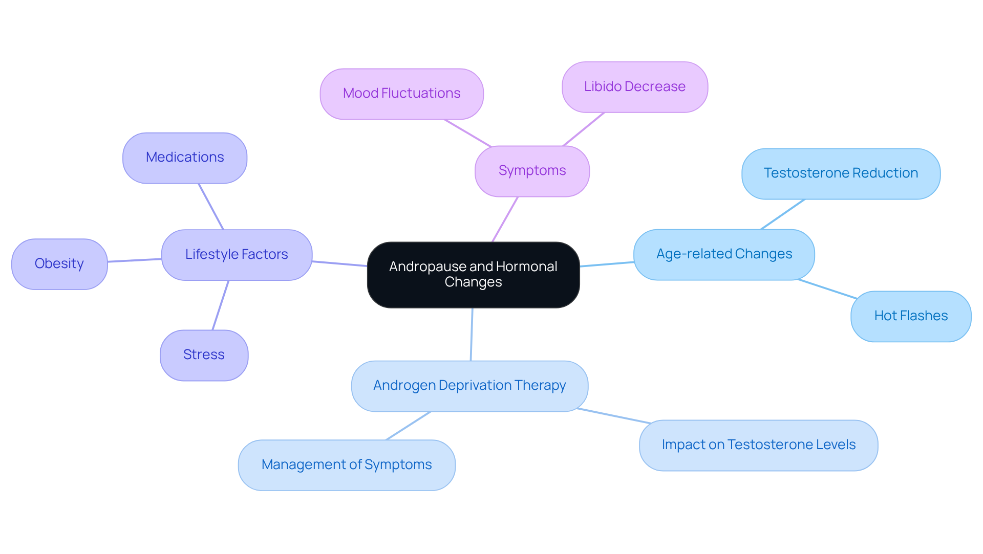 The central node represents the main topic, while the branches show different causes and symptoms related to andropause. Each color-coded branch helps you see how various factors contribute to the overall experience. The central node represents the main topic, while the branches show different causes and symptoms related to andropause. Each color-coded branch helps you see how various factors contribute to the overall experience.