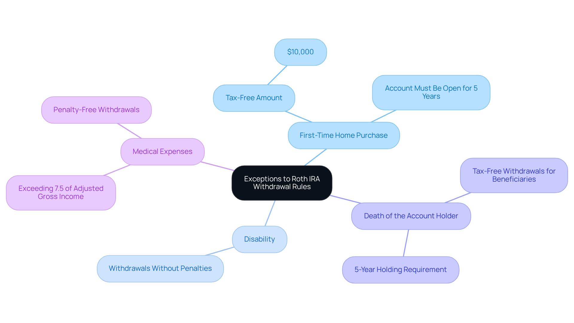 This mindmap outlines the circumstances under which families can access Roth IRA funds without penalties. Each branch represents a specific exception, detailing how families can navigate financial challenges more effectively.