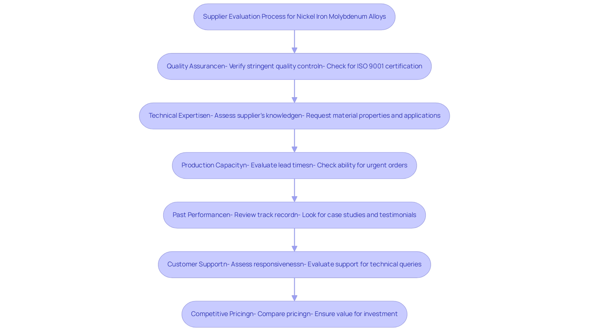 Each box represents a criterion for evaluating suppliers, with arrows indicating the flow of the evaluation process. Colors differentiate each criterion.