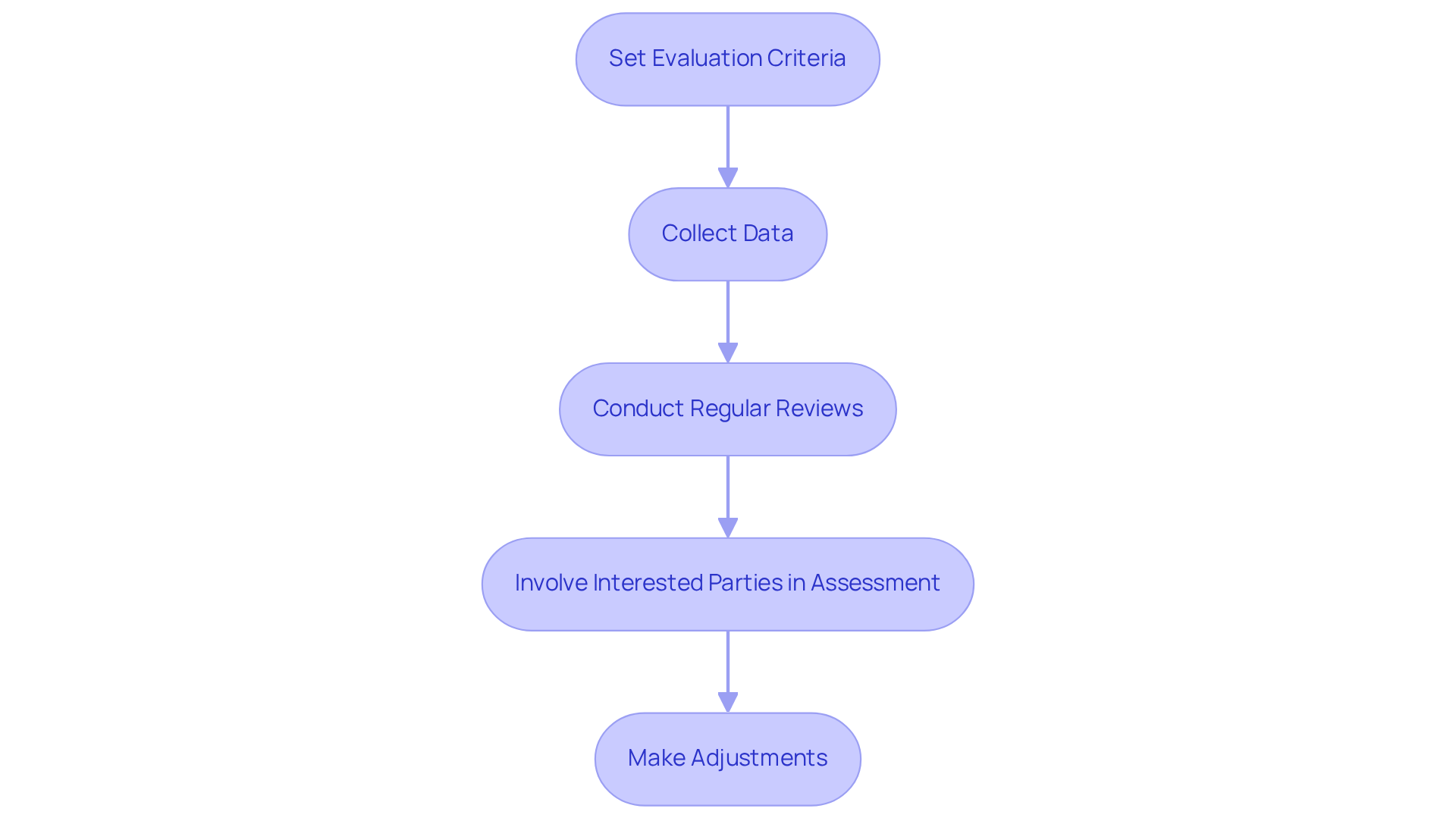 Each box represents a step in the process of evaluating and adjusting the policy. Follow the arrows to see how each step leads to the next, ensuring a thorough assessment.