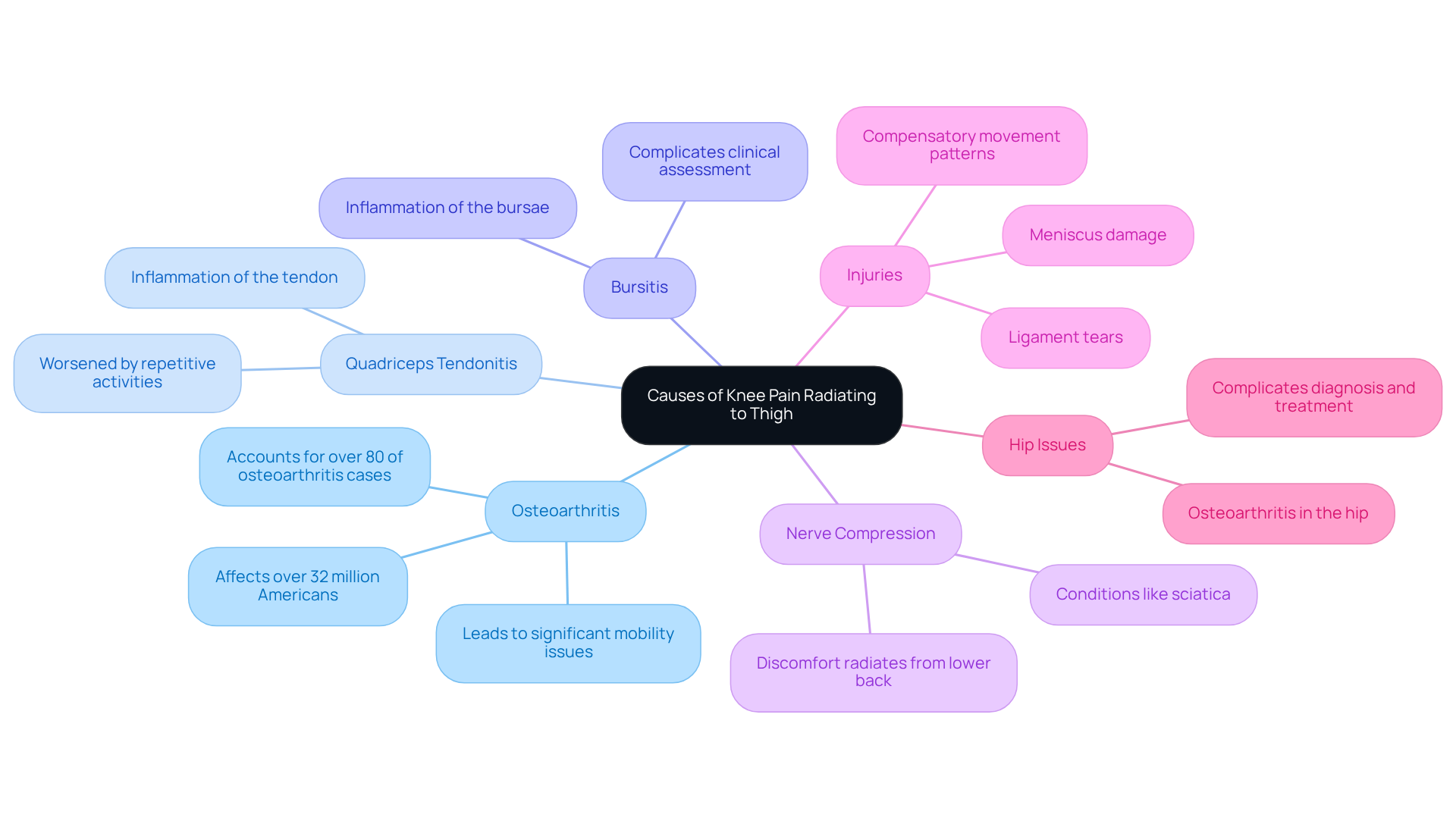 This mindmap starts with the main topic in the center and branches out to show different conditions that can cause knee pain. Each branch represents a specific condition, and the sub-branches provide more details about how they contribute to the pain. Follow the branches to see how these conditions are related and what might be causing discomfort. This mindmap starts with the main topic in the center and branches out to show different conditions that can cause knee pain. Each branch represents a specific condition, and the sub-branches provide more details about how they contribute to the pain. Follow the branches to see how these conditions are related and what might be causing discomfort.
