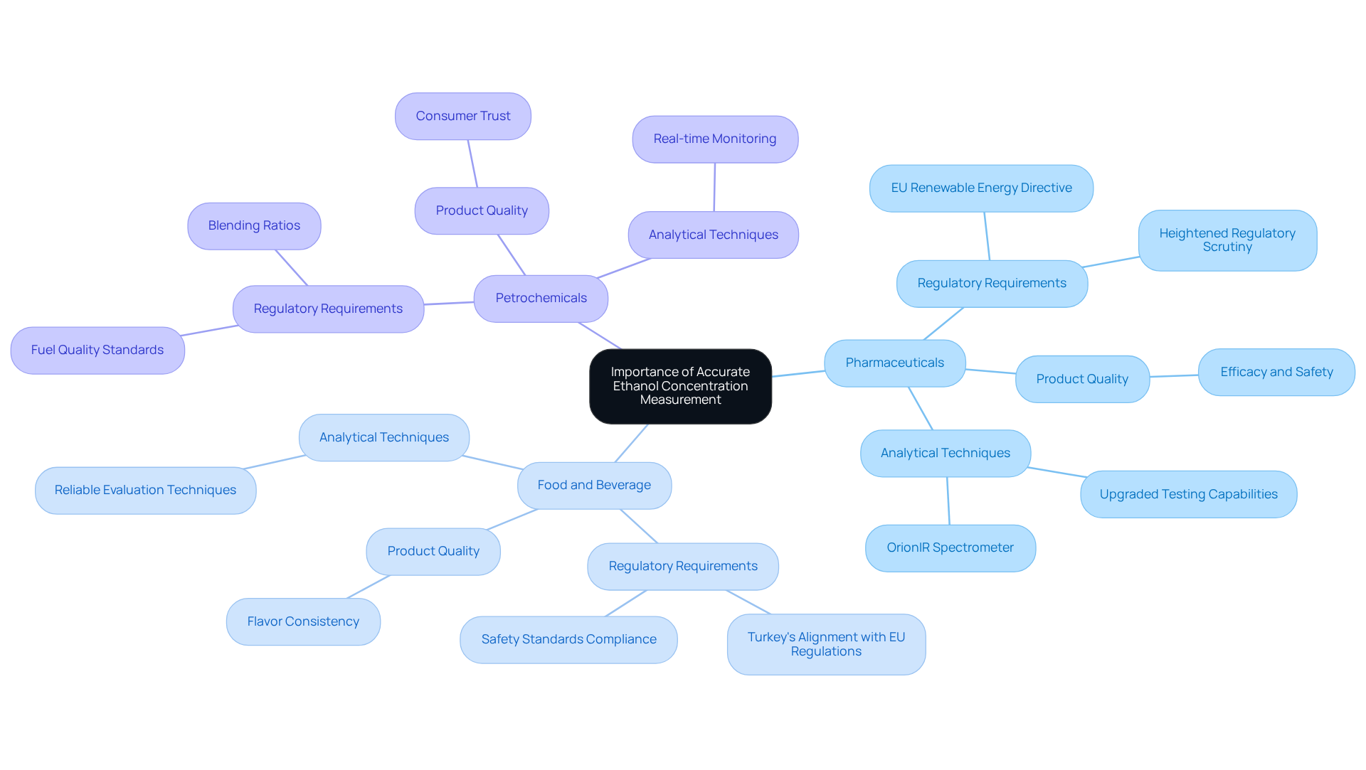 This mindmap illustrates how accurate ethanol measurement impacts various industries. Start at the center with the main topic, then explore each branch to see how it connects to regulations, product quality, and the technologies used to ensure compliance. This mindmap illustrates how accurate ethanol measurement impacts various industries. Start at the center with the main topic, then explore each branch to see how it connects to regulations, product quality, and the technologies used to ensure compliance.