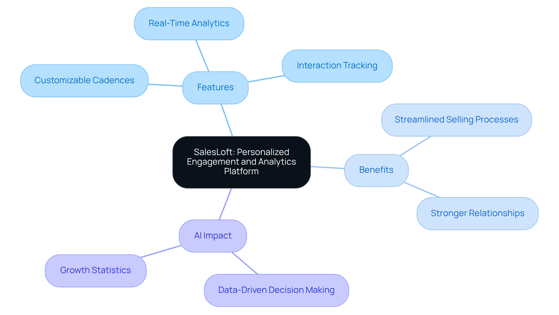 The center represents SalesLoft, and the branches show its features and benefits. Each color-coded branch helps you see how SalesLoft supports sales teams in their outreach efforts.