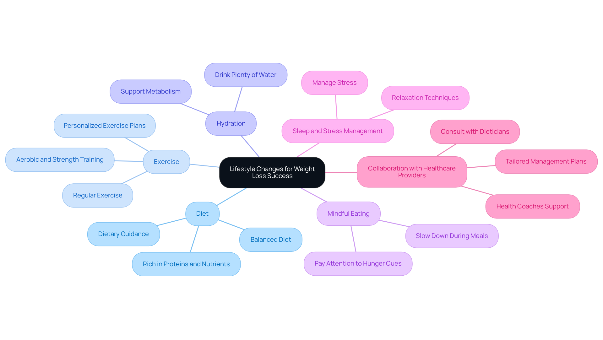 This mindmap shows how different lifestyle changes can help you on your weight loss journey. Each branch represents a key area, and the sub-branches provide specific tips or actions you can take. Follow the branches to explore how each aspect contributes to your overall health and weight loss goals.