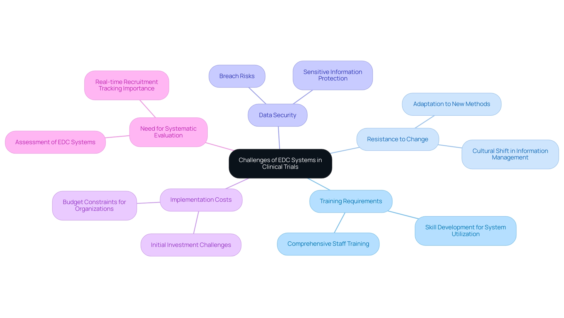 Each branch represents a specific challenge faced by EDC systems, with sub-branches detailing related aspects. Colors differentiate each challenge.