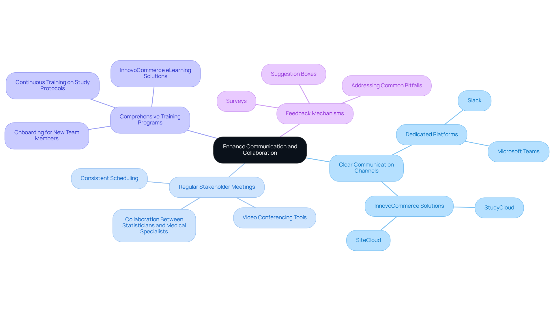 This mindmap starts with the main goal of improving communication and collaboration. Each branch represents a key practice, and the sub-branches detail specific actions or tools to implement. Follow the branches to see how each practice contributes to better stakeholder engagement. This mindmap starts with the main goal of improving communication and collaboration. Each branch represents a key practice, and the sub-branches detail specific actions or tools to implement. Follow the branches to see how each practice contributes to better stakeholder engagement.