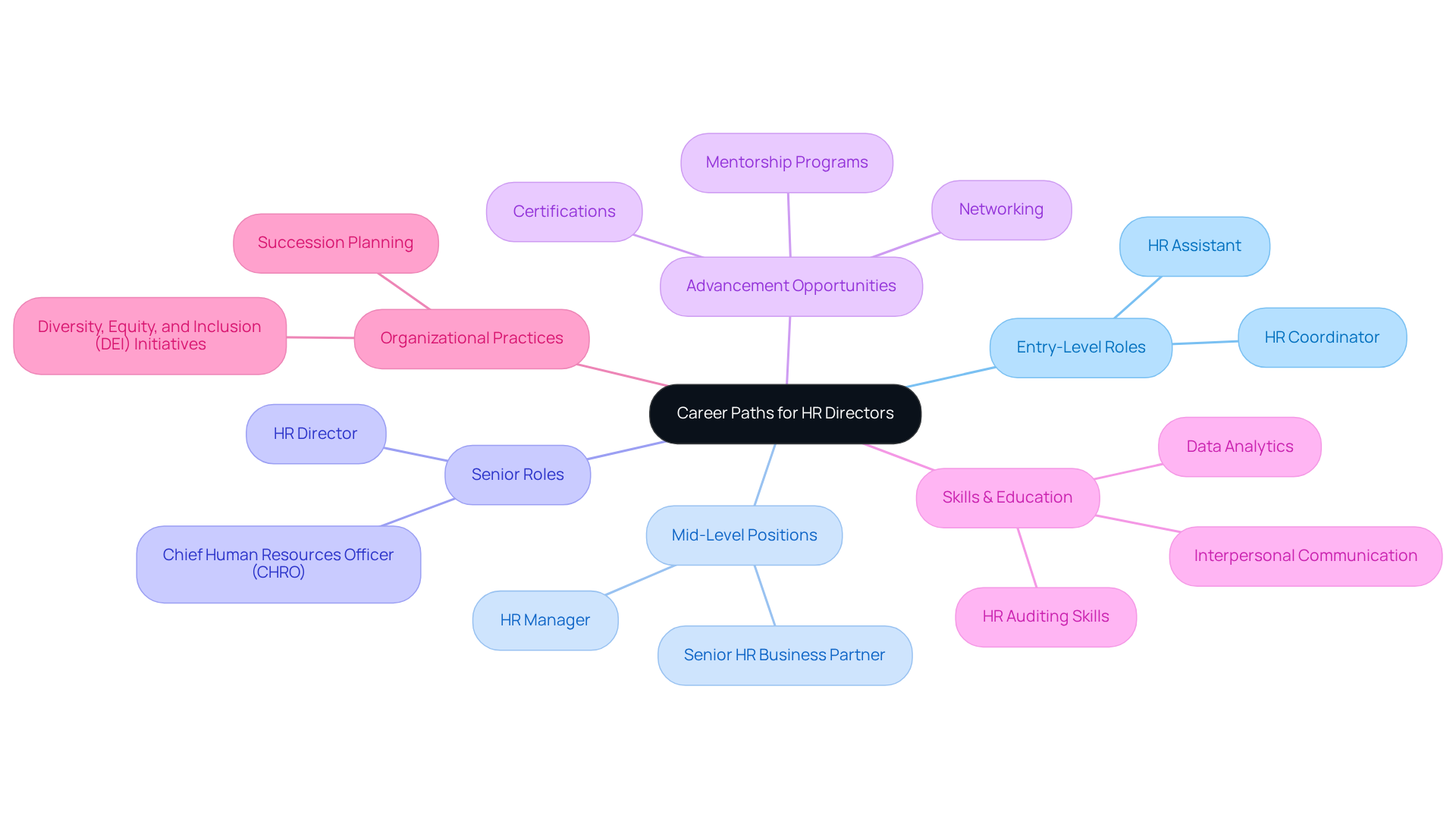The central node represents the overall career paths, while branches show the progression from entry-level to senior roles, along with skills and practices that aid in advancement.