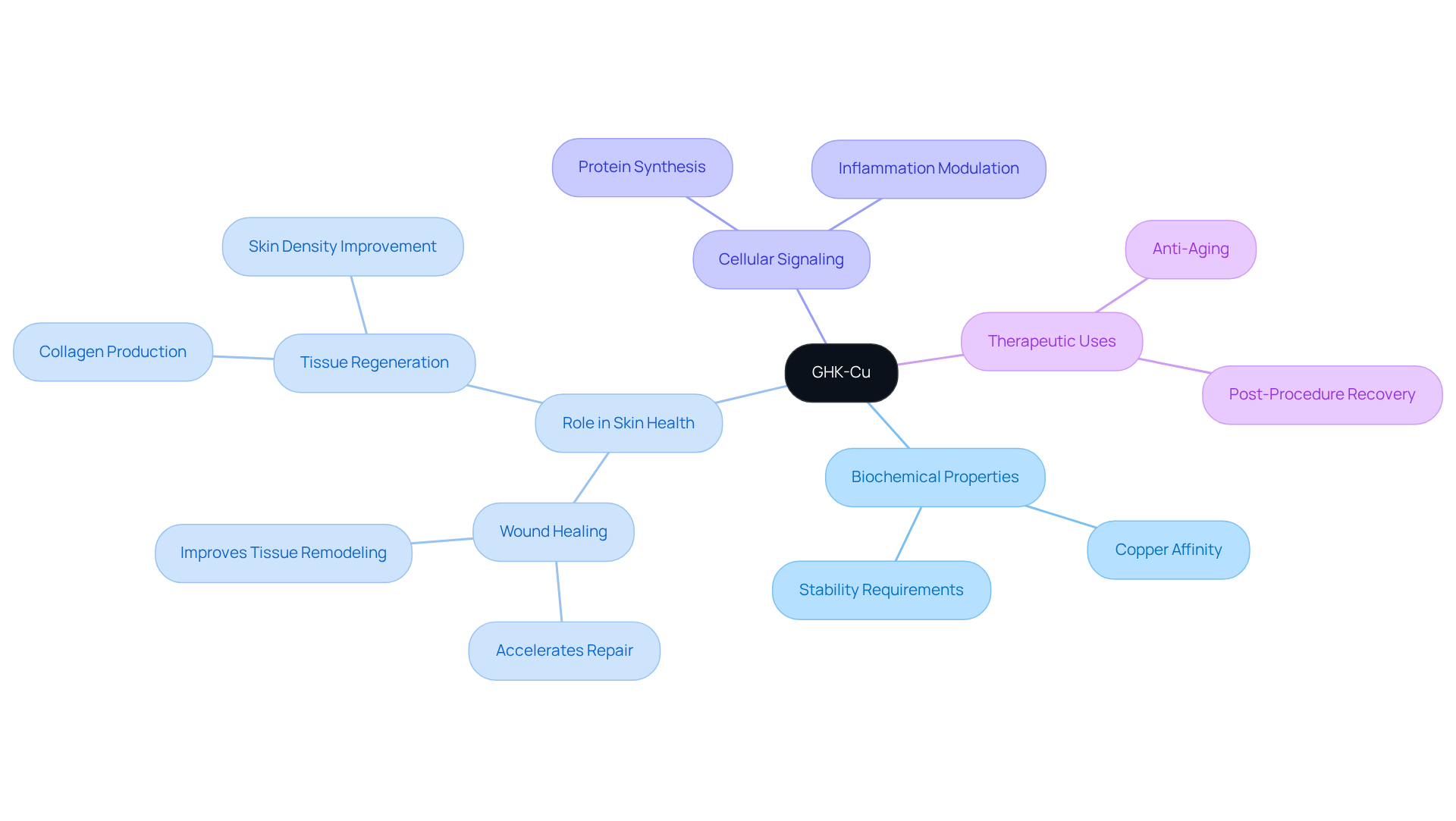 Start at the center with GHK-Cu, then explore its properties and roles in skin health. Each branch represents a different aspect, helping you see how they all connect to the main idea. Start at the center with GHK-Cu, then explore its properties and roles in skin health. Each branch represents a different aspect, helping you see how they all connect to the main idea.