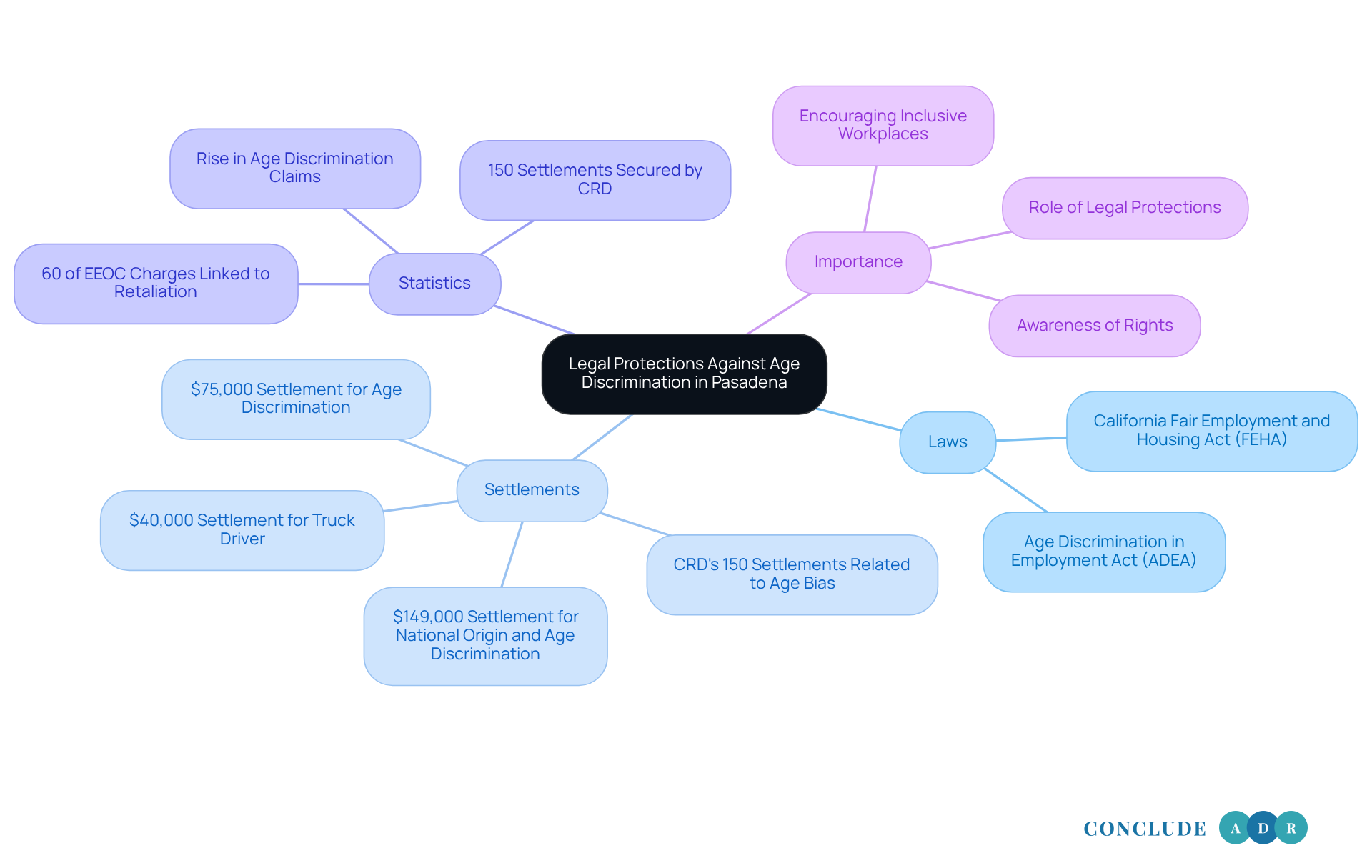 The center represents the main topic, while branches show different aspects of age discrimination protections. Each color-coded branch helps you navigate through laws, real-life examples, and important statistics, making it easier to understand the overall framework. The center represents the main topic, while branches show different aspects of age discrimination protections. Each color-coded branch helps you navigate through laws, real-life examples, and important statistics, making it easier to understand the overall framework.