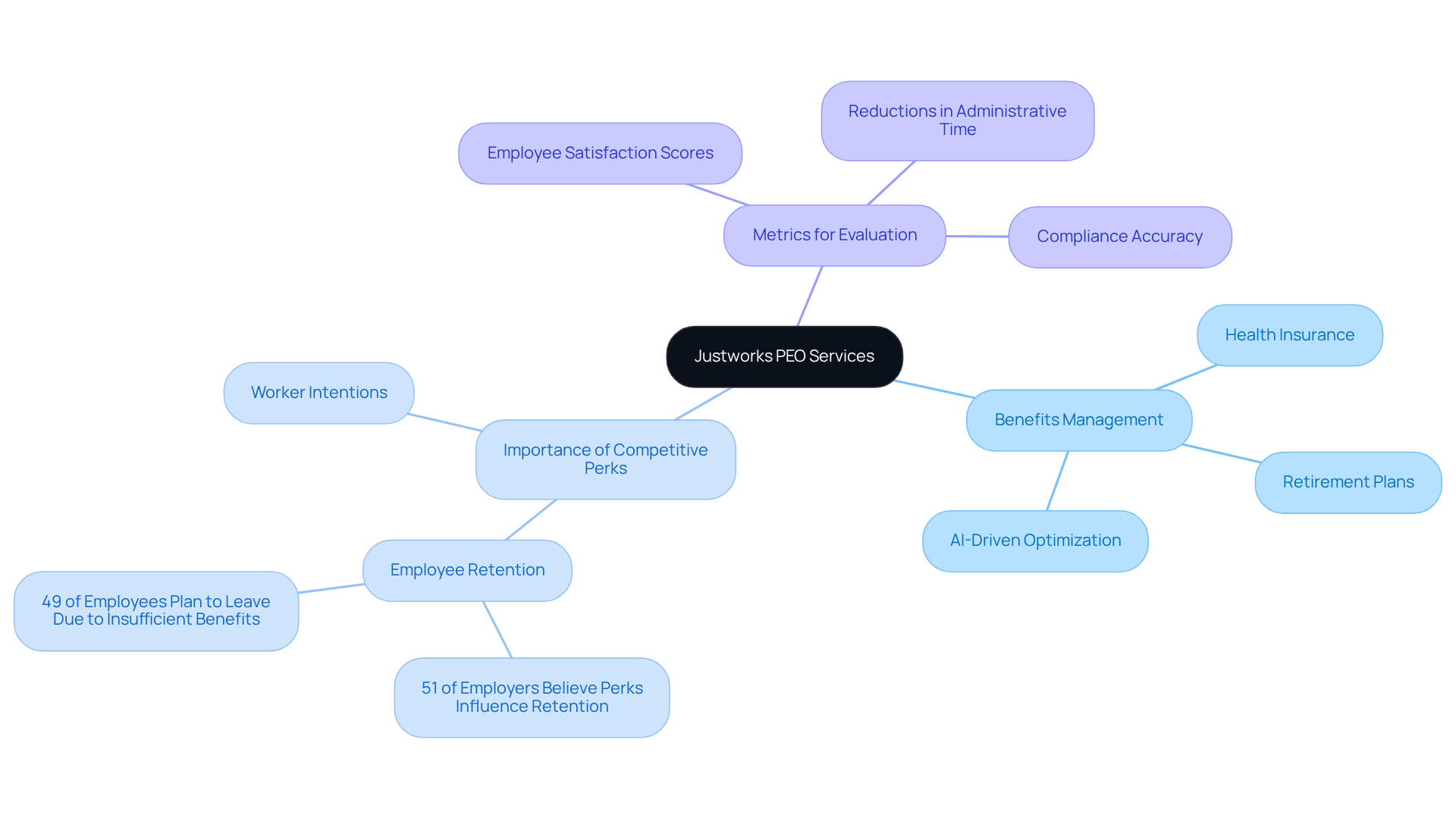 The central node represents Justworks' services, with branches showing key areas like benefits management and metrics. Each sub-branch provides more detail, helping you understand how these elements connect and support small businesses. The central node represents Justworks' services, with branches showing key areas like benefits management and metrics. Each sub-branch provides more detail, helping you understand how these elements connect and support small businesses.