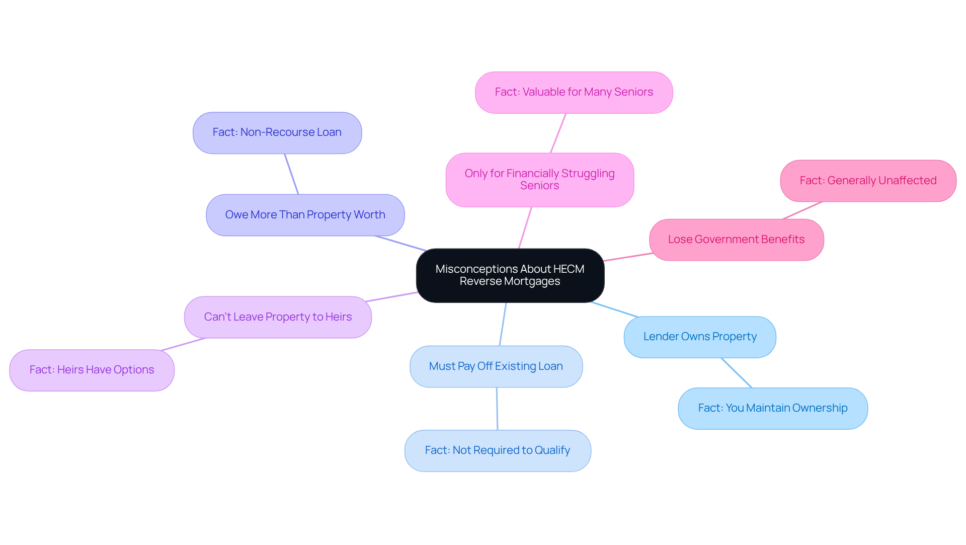 This mindmap helps you navigate common myths about HECM reverse mortgages. Each branch represents a myth, and the facts underneath clarify the truth. Follow the branches to understand how these misconceptions can be misleading and what the reality is.