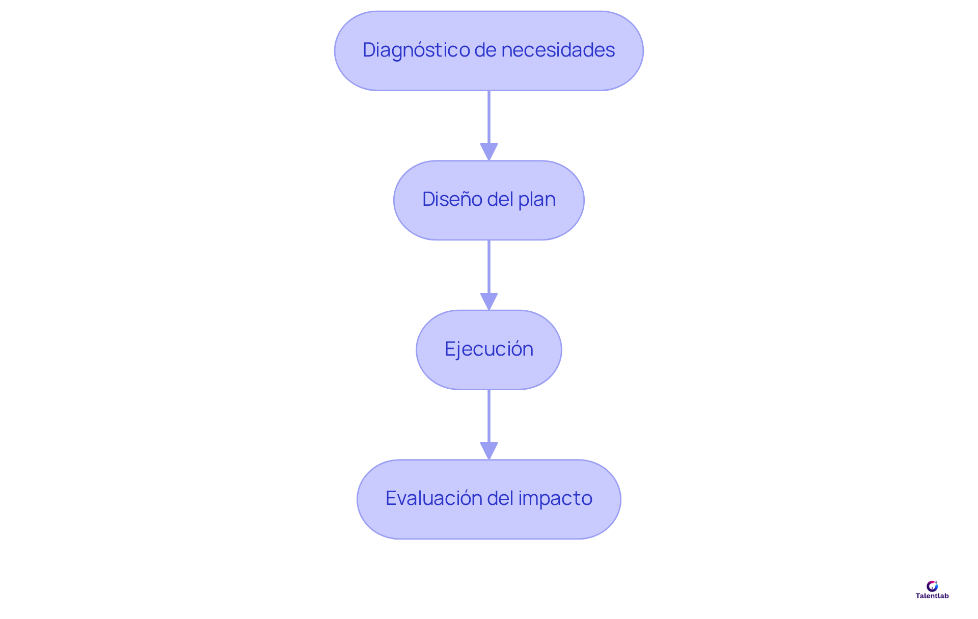 Cada caja representa una etapa del proceso de formación. Sigue las flechas para entender cómo cada etapa se conecta con la siguiente y cómo contribuyen al desarrollo de habilidades específicas.