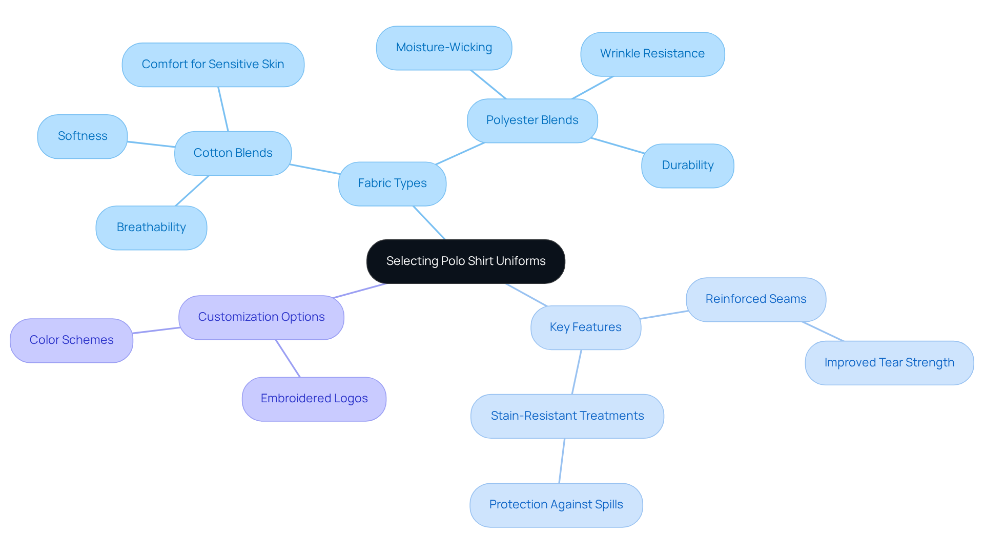 Start at the center with the main topic, then explore each branch to understand the different factors that influence the selection of polo shirts, from fabric types to customization options.