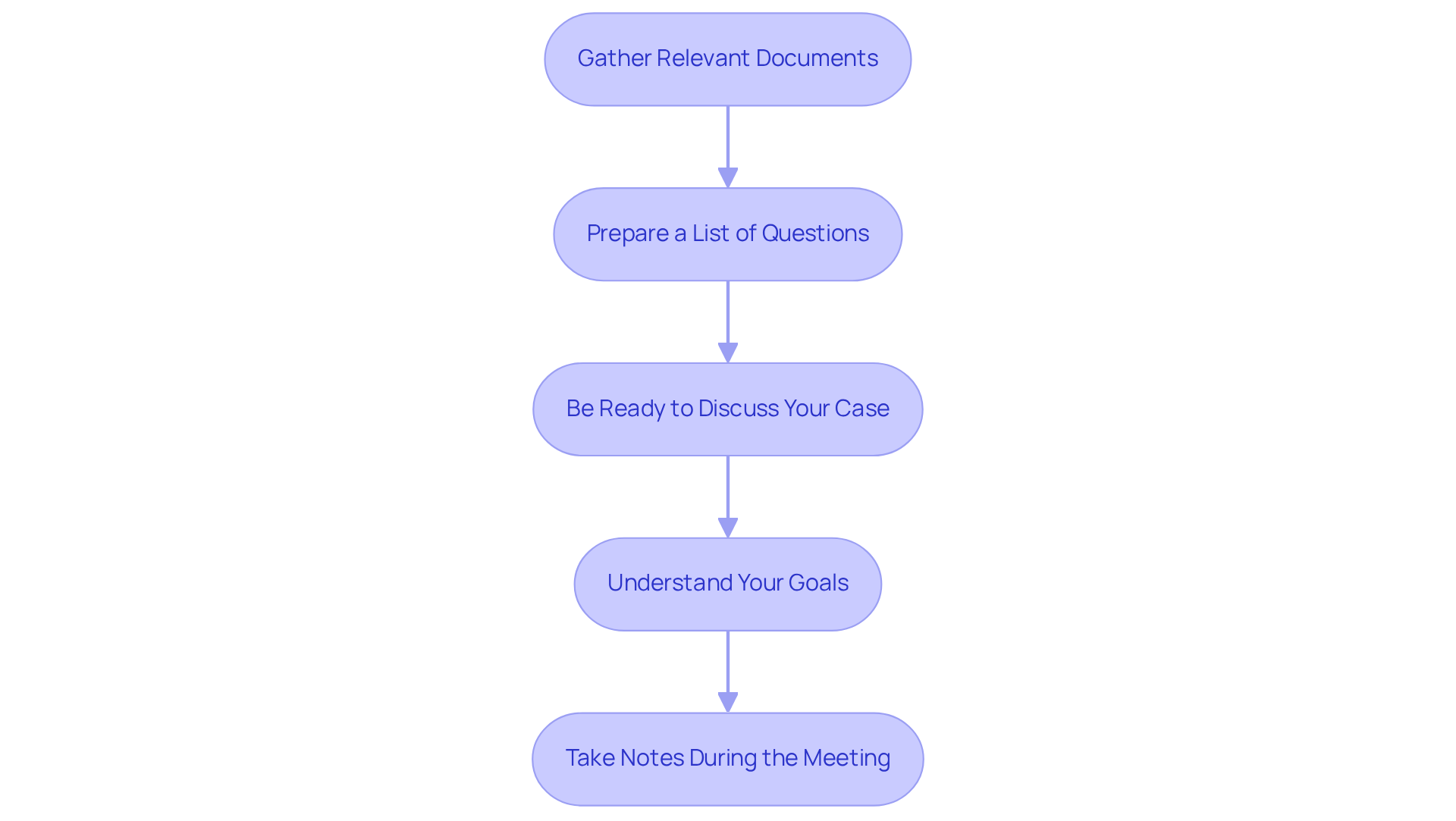 Each box represents a step in your preparation process. Follow the arrows to see the order in which you should complete these tasks to ensure a productive consultation.