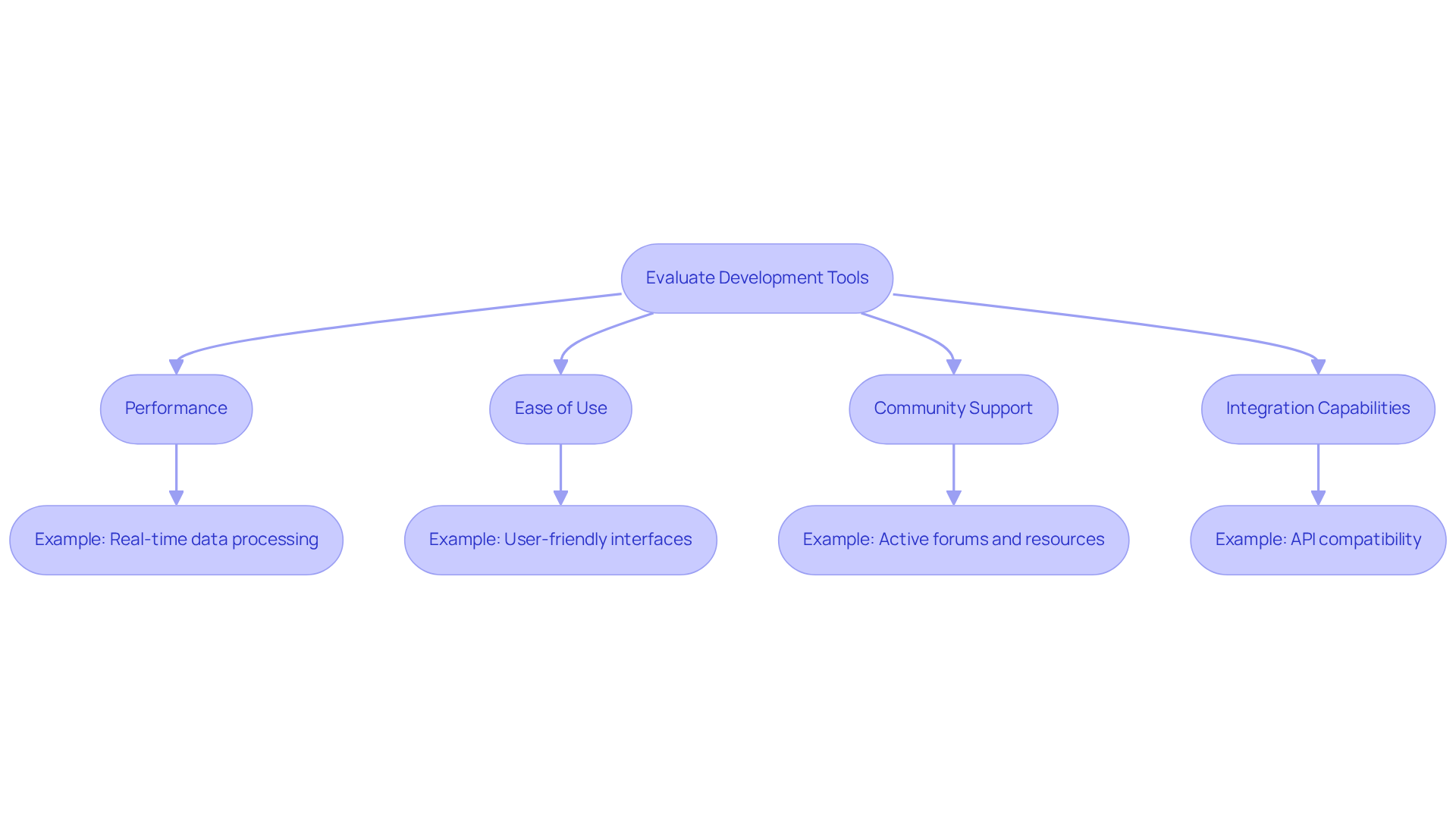 This flowchart guides you through the evaluation of development tools. Start at the top and follow the arrows to see the key factors to consider. Each box represents an important aspect of the evaluation, helping you make informed decisions about which tools to choose. This flowchart guides you through the evaluation of development tools. Start at the top and follow the arrows to see the key factors to consider. Each box represents an important aspect of the evaluation, helping you make informed decisions about which tools to choose.