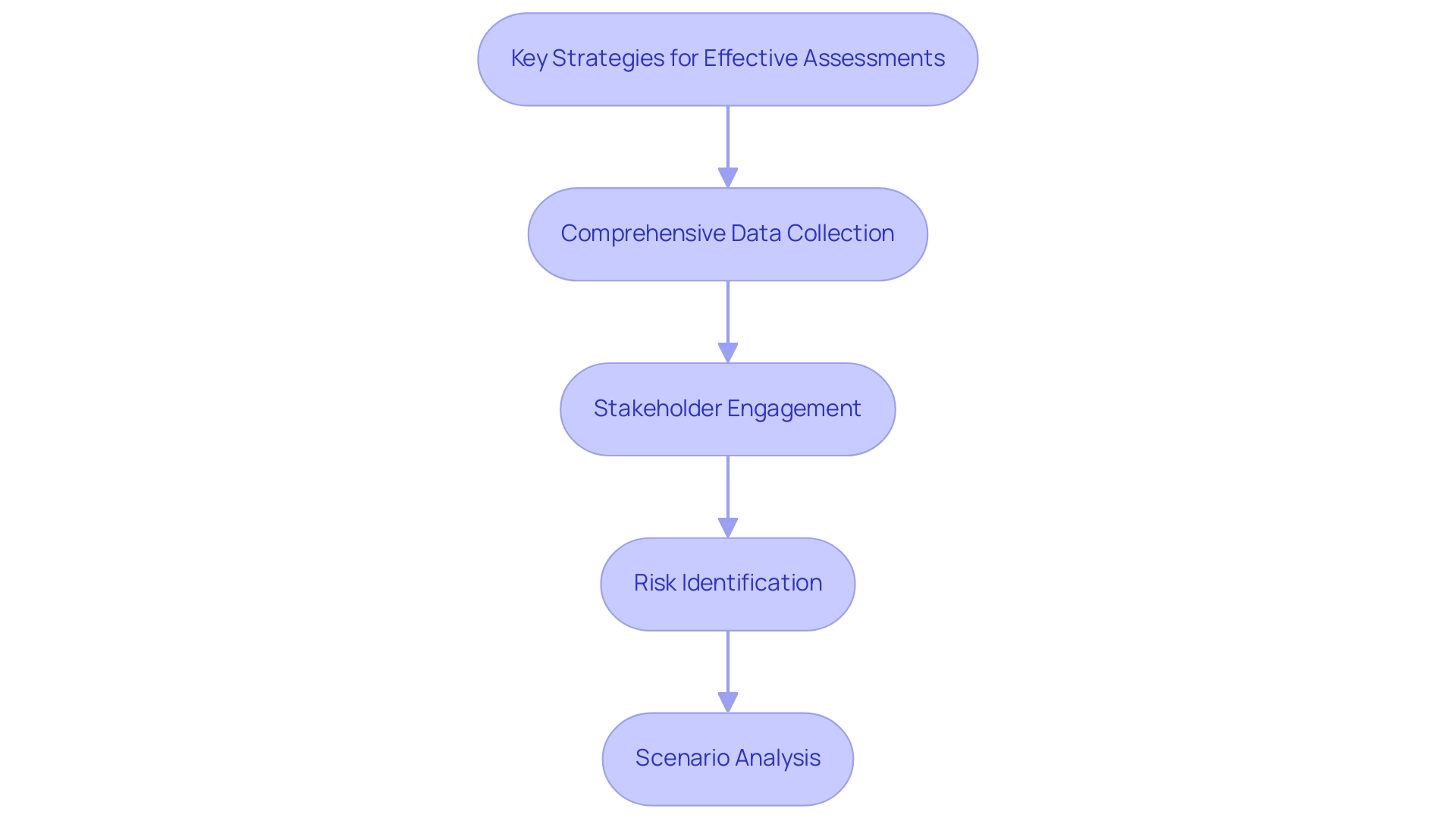 Each box represents a strategy for effective assessments, with arrows indicating the sequence of implementation.