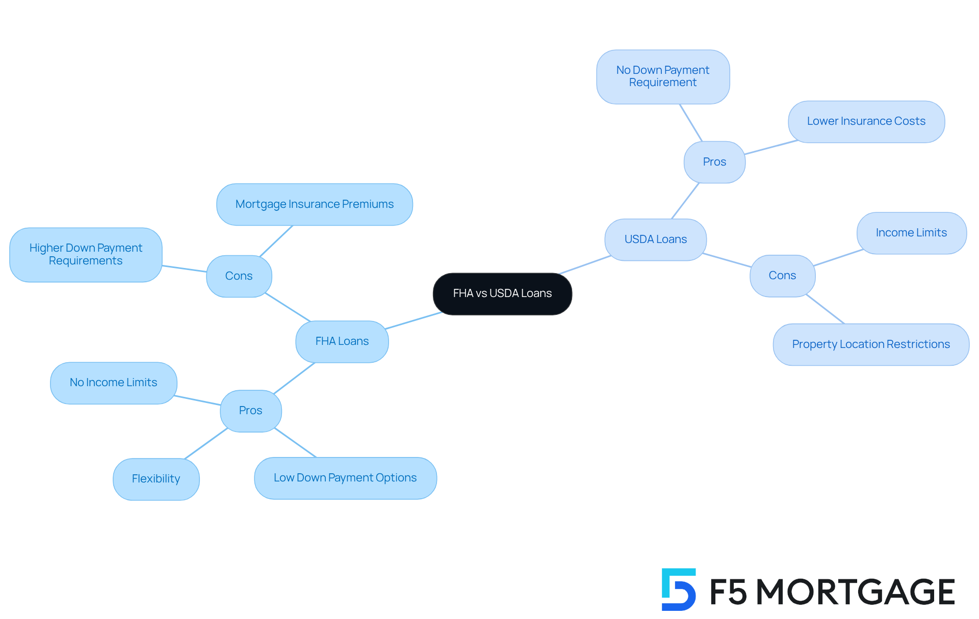The central node represents the loan comparison. Each branch shows either FHA or USDA loans, and the sub-branches outline their pros and cons. This structure helps you quickly grasp the advantages and disadvantages of each option. The central node represents the loan comparison. Each branch shows either FHA or USDA loans, and the sub-branches outline their pros and cons. This structure helps you quickly grasp the advantages and disadvantages of each option.
