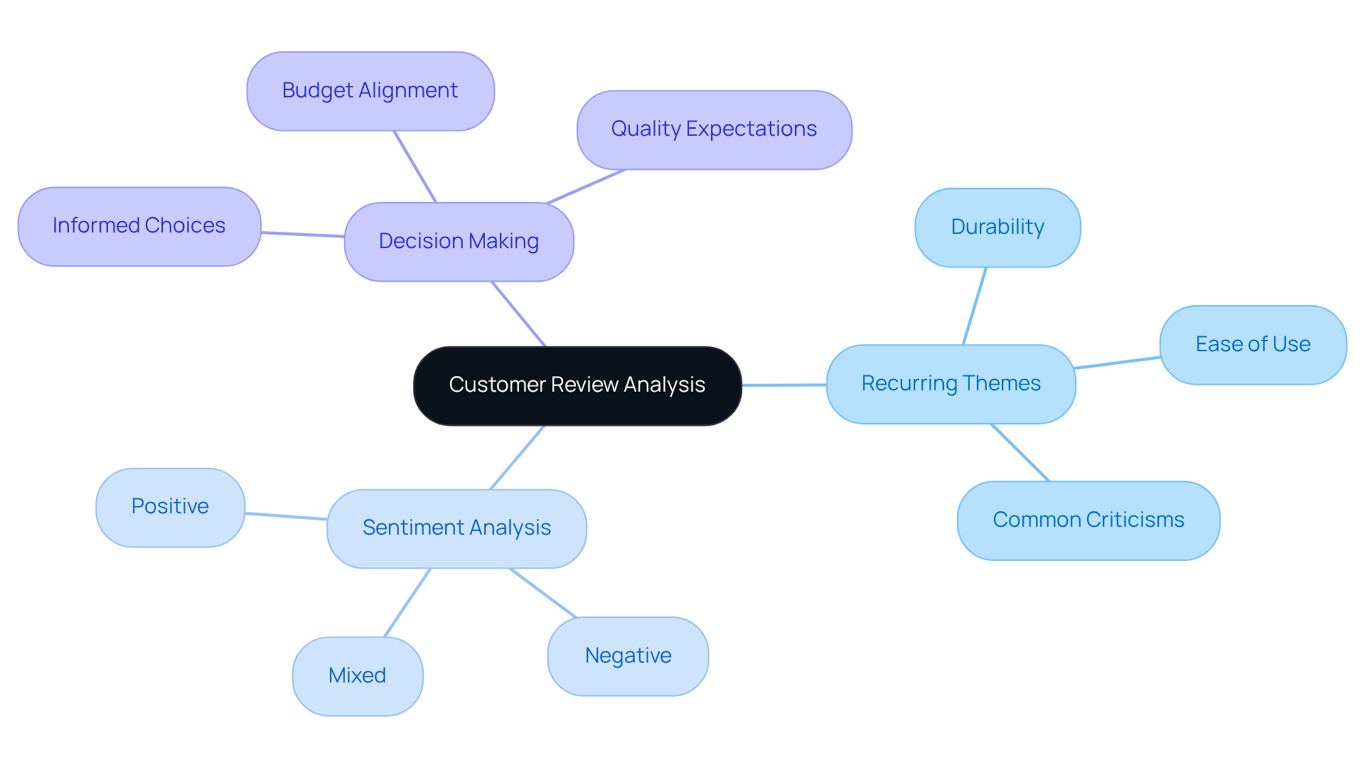 The central node represents the overall analysis of reviews, while branches show key areas to focus on. Each branch highlights different insights that can help you understand customer feedback better.