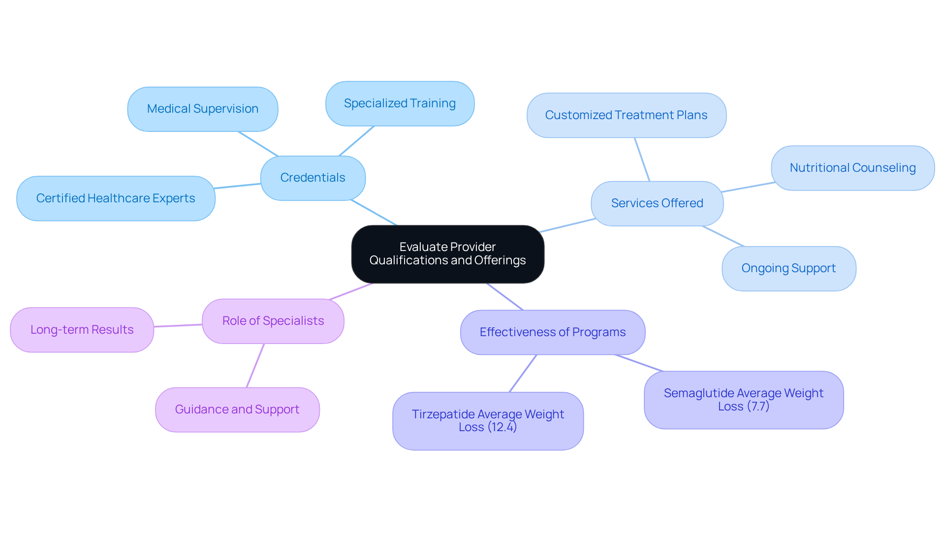 Start at the center with the main topic, then explore each branch to understand the different factors that contribute to choosing the right provider for weight loss support. Start at the center with the main topic, then explore each branch to understand the different factors that contribute to choosing the right provider for weight loss support.