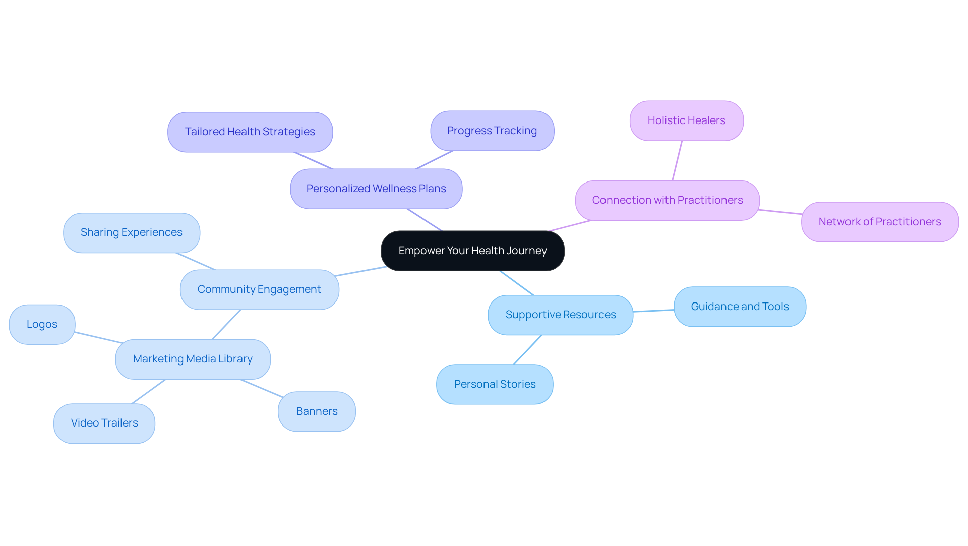 The central node represents the main theme of empowerment in health. Each branch shows different features of the Spine App that help you take charge of your wellness journey. Follow the branches to see how each feature supports your health.