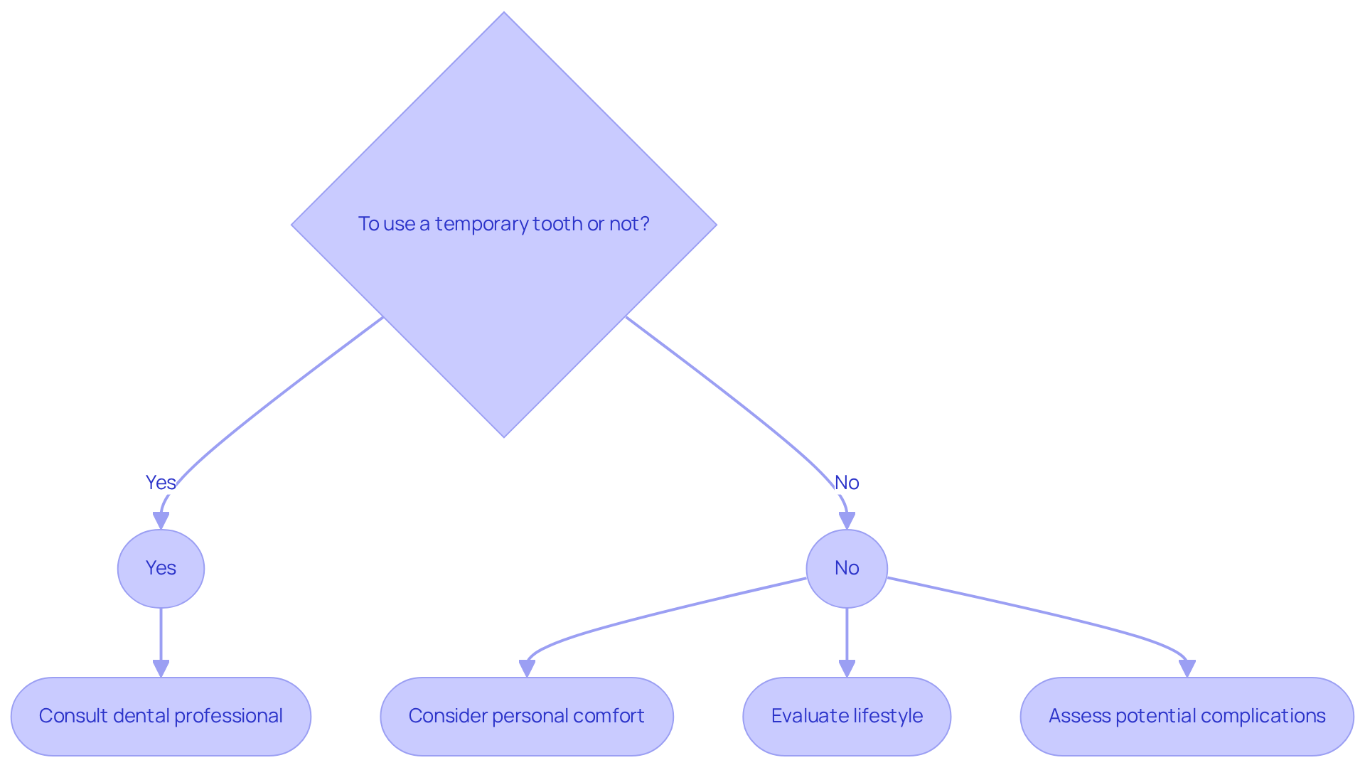 This flowchart helps you navigate the decision about using a temporary tooth. Start at the top and follow the branches based on your considerations and outcomes.
