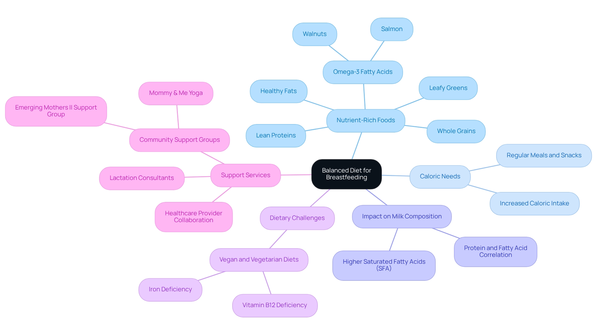 Each branch represents a key aspect of the diet for breastfeeding mothers, with sub-branches detailing specific foods, nutritional needs, and support services.